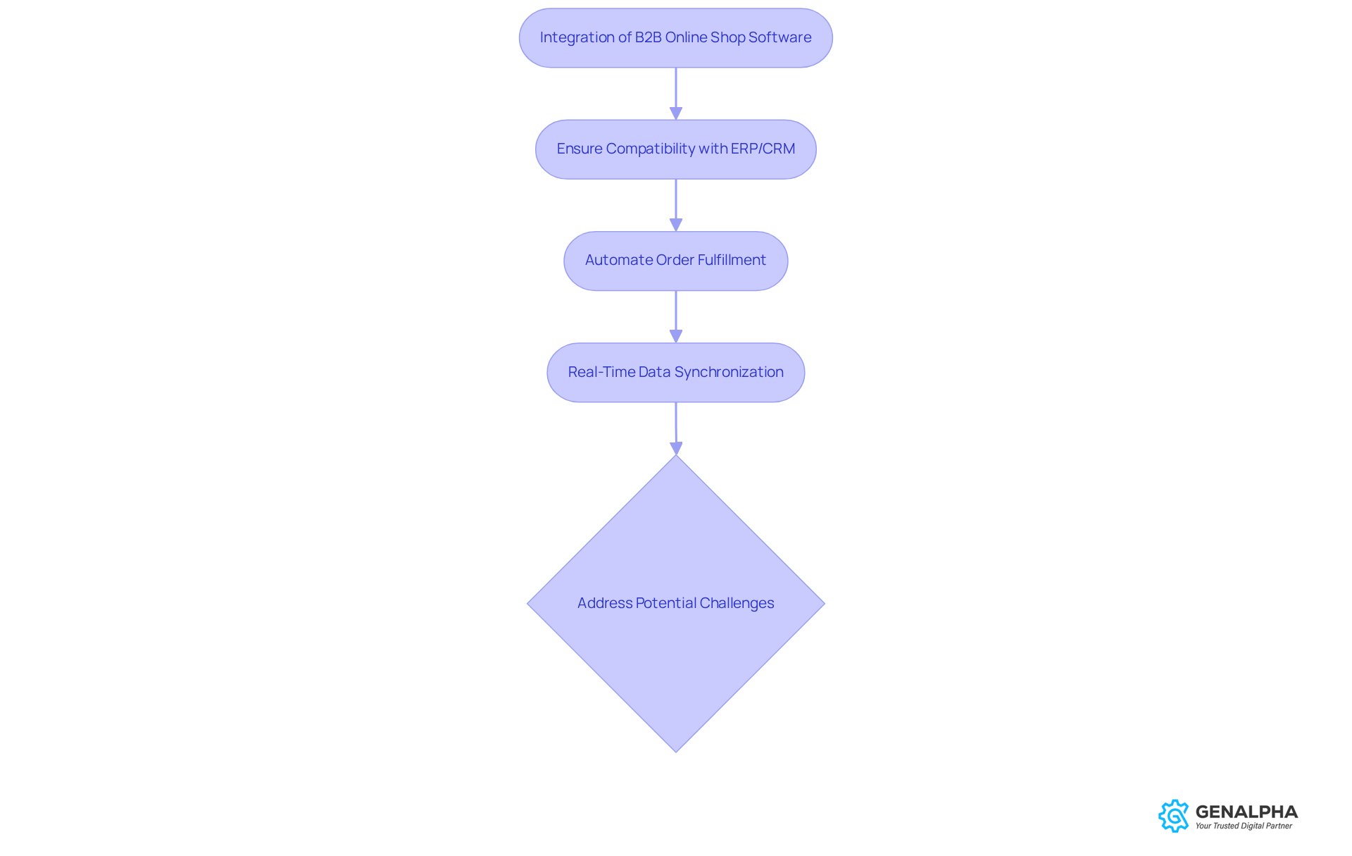 Follow the arrows to see how each step leads to the next in the integration process. Blue steps represent positive actions, while red highlights potential challenges to be aware of.