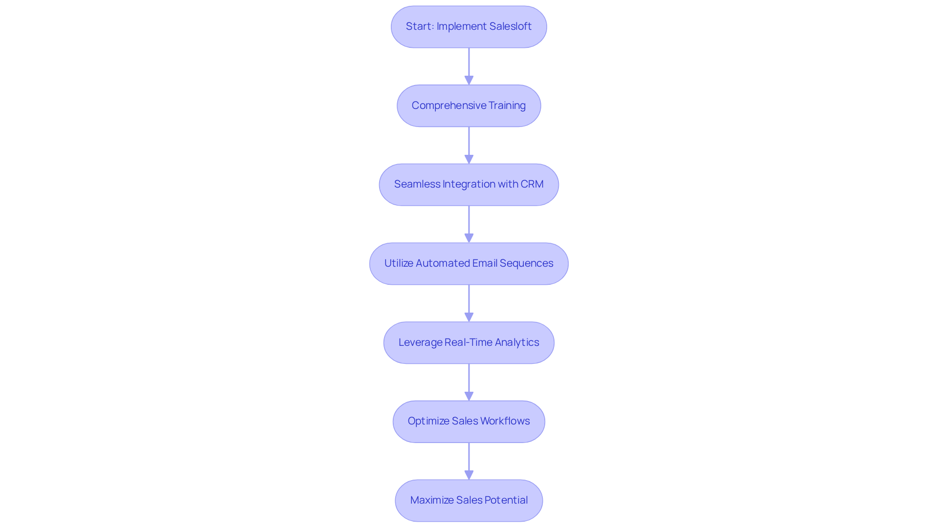 This flowchart shows the steps technology firms should follow to implement Salesloft effectively. Start at the top and follow the arrows to see how each step leads to the next, ultimately helping teams maximize their sales potential.