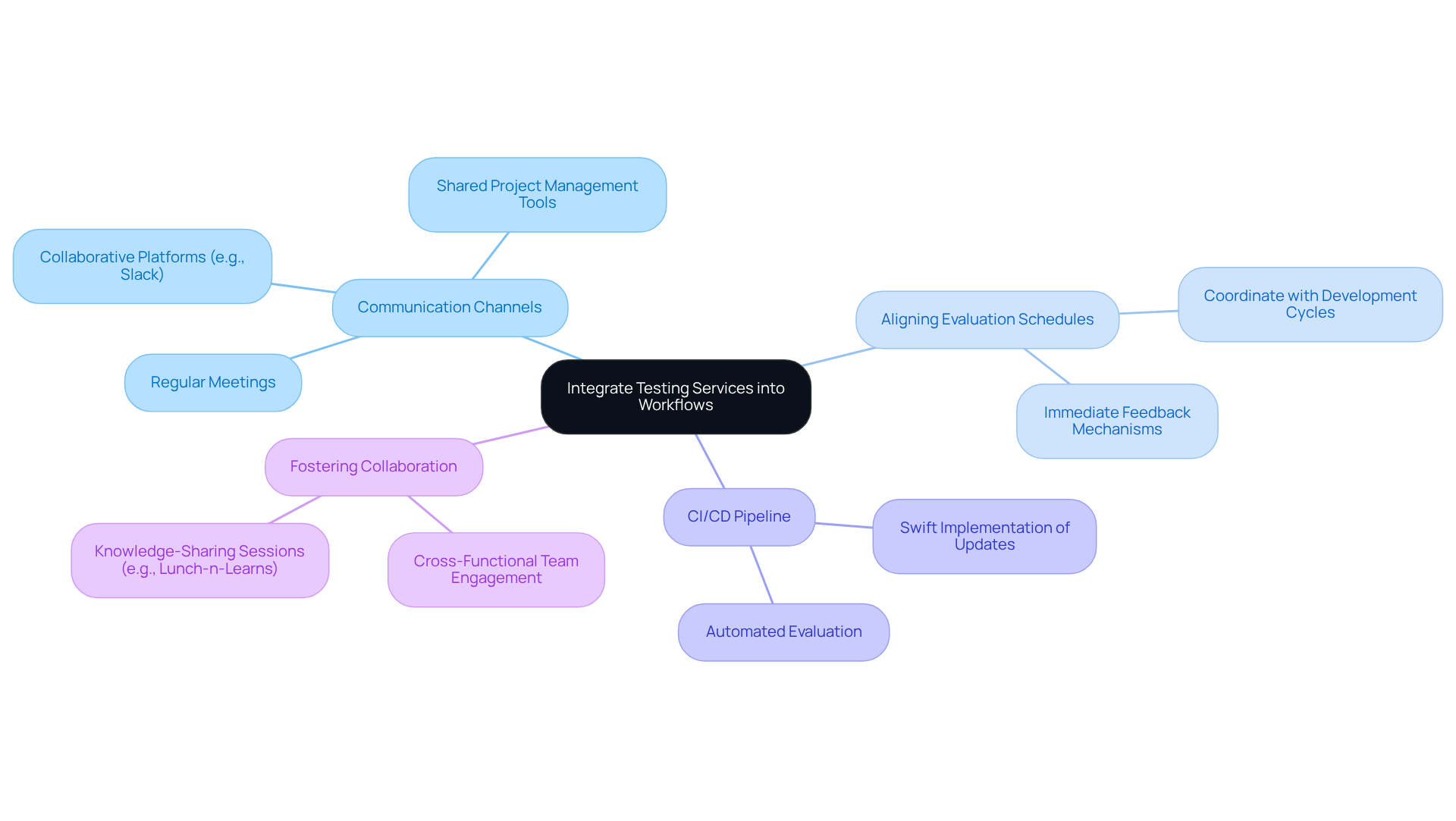 This mindmap shows how different strategies connect to the central goal of integrating testing services. Each branch represents a key strategy, and the sub-branches detail specific actions or tools that support that strategy. Follow the branches to see how everything ties together!