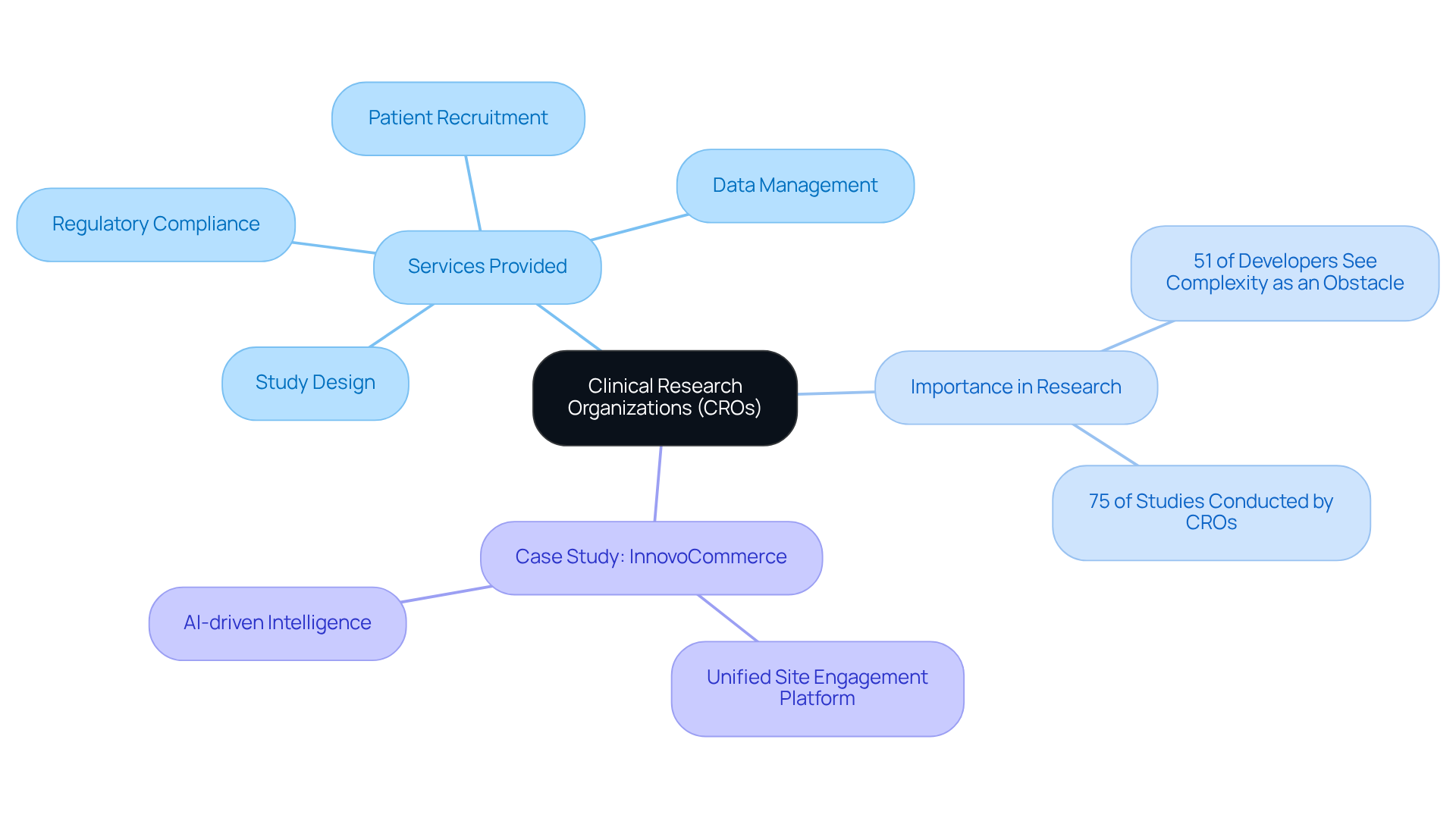 This mindmap starts with CROs at the center, branching out to show their services, importance in the research field, and a specific case study. Each branch represents a key aspect of CROs, making it easy to see how they contribute to clinical trials. This mindmap starts with CROs at the center, branching out to show their services, importance in the research field, and a specific case study. Each branch represents a key aspect of CROs, making it easy to see how they contribute to clinical trials.