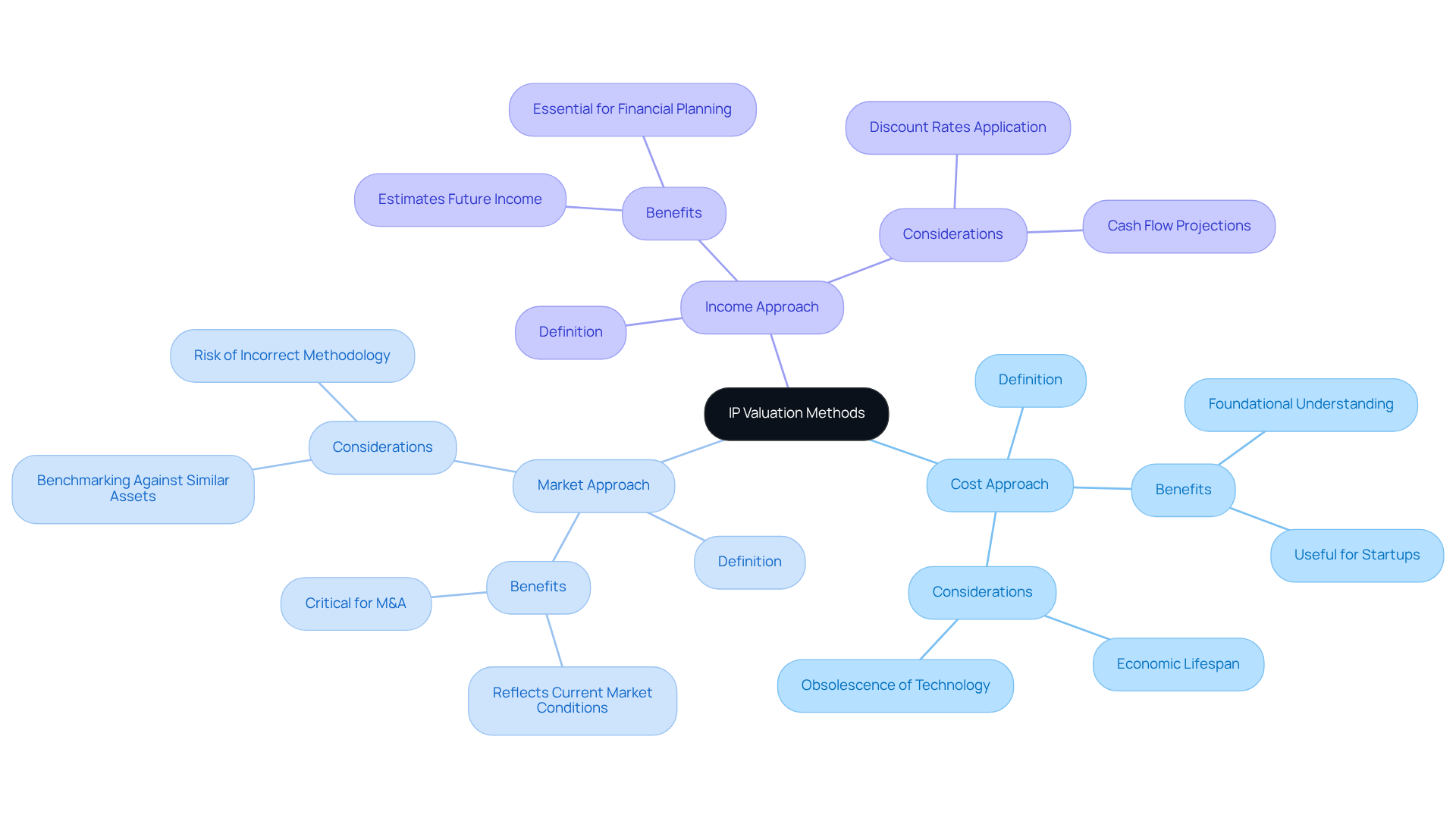 The central node represents the overall topic of IP valuation methods. Each branch represents a different method, and the sub-branches provide important details about each method's characteristics and applications. This layout helps you see how each method contributes to understanding IP valuation. The central node represents the overall topic of IP valuation methods. Each branch represents a different method, and the sub-branches provide important details about each method's characteristics and applications. This layout helps you see how each method contributes to understanding IP valuation.