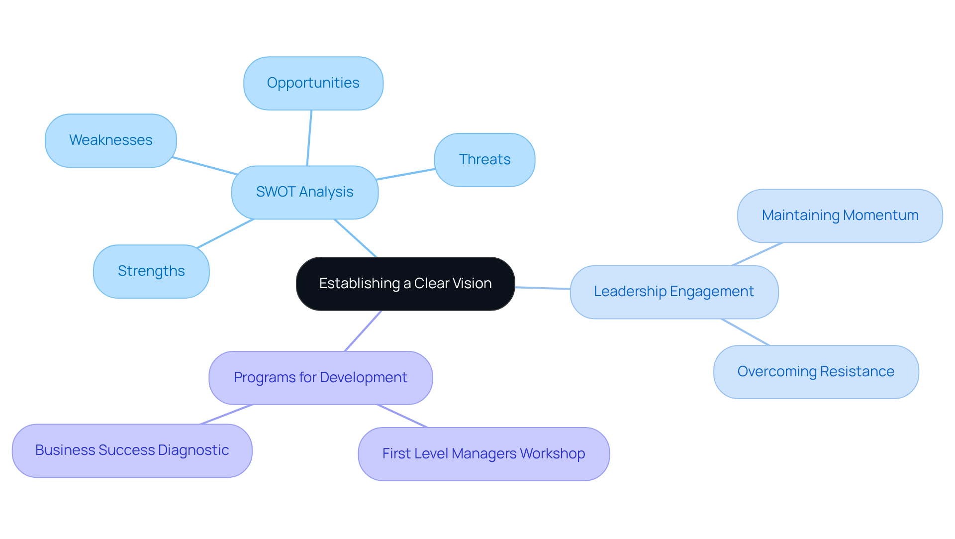 This mindmap starts with the central idea of a clear vision and branches out to show how it connects to SWOT analysis, leadership roles, and development programs. Each branch represents a key component of the transformation process, helping you see how they all fit together. This mindmap starts with the central idea of a clear vision and branches out to show how it connects to SWOT analysis, leadership roles, and development programs. Each branch represents a key component of the transformation process, helping you see how they all fit together.