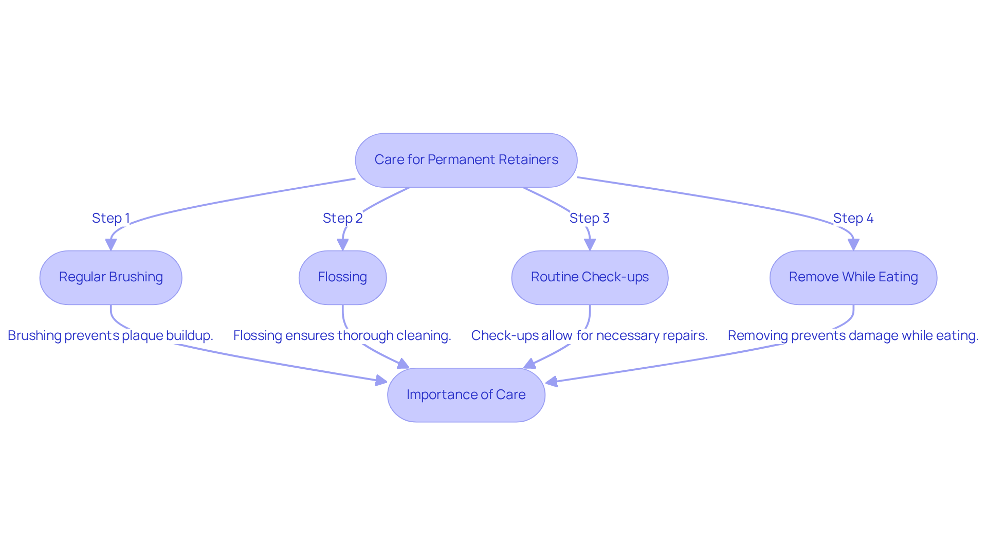 Follow the arrows to see how to care for your child's retainers. Each step is important for keeping the retainers in good shape and ensuring a healthy smile.