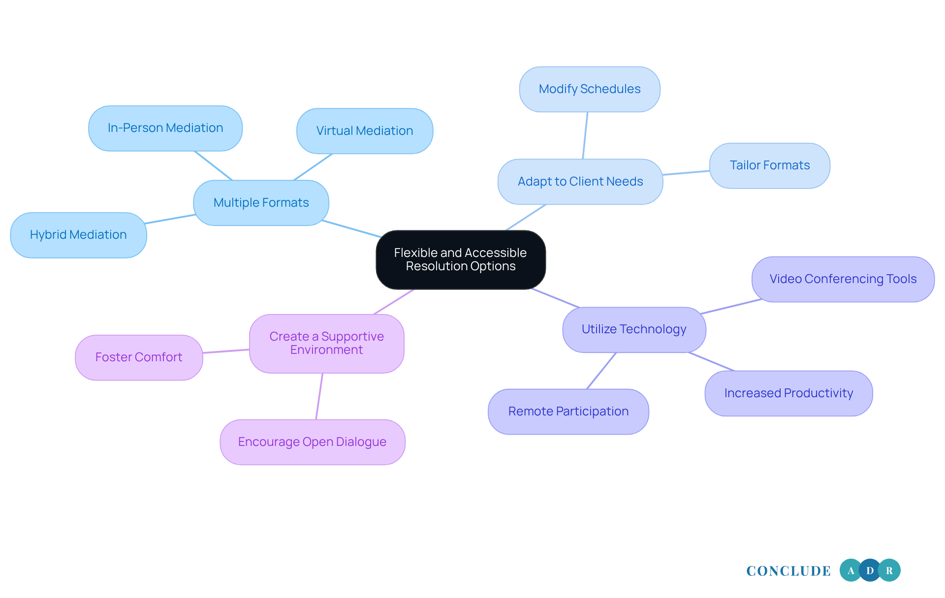 The central node represents the main theme, while the branches show different practices that enhance flexibility in dispute resolution. Each branch highlights specific strategies, making it easy to understand how they contribute to a more effective process.