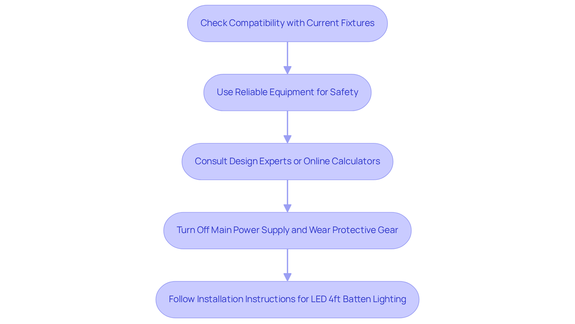 Each box shows a step in the installation journey — follow the arrows to ensure a safe and efficient upgrade of your lighting system.