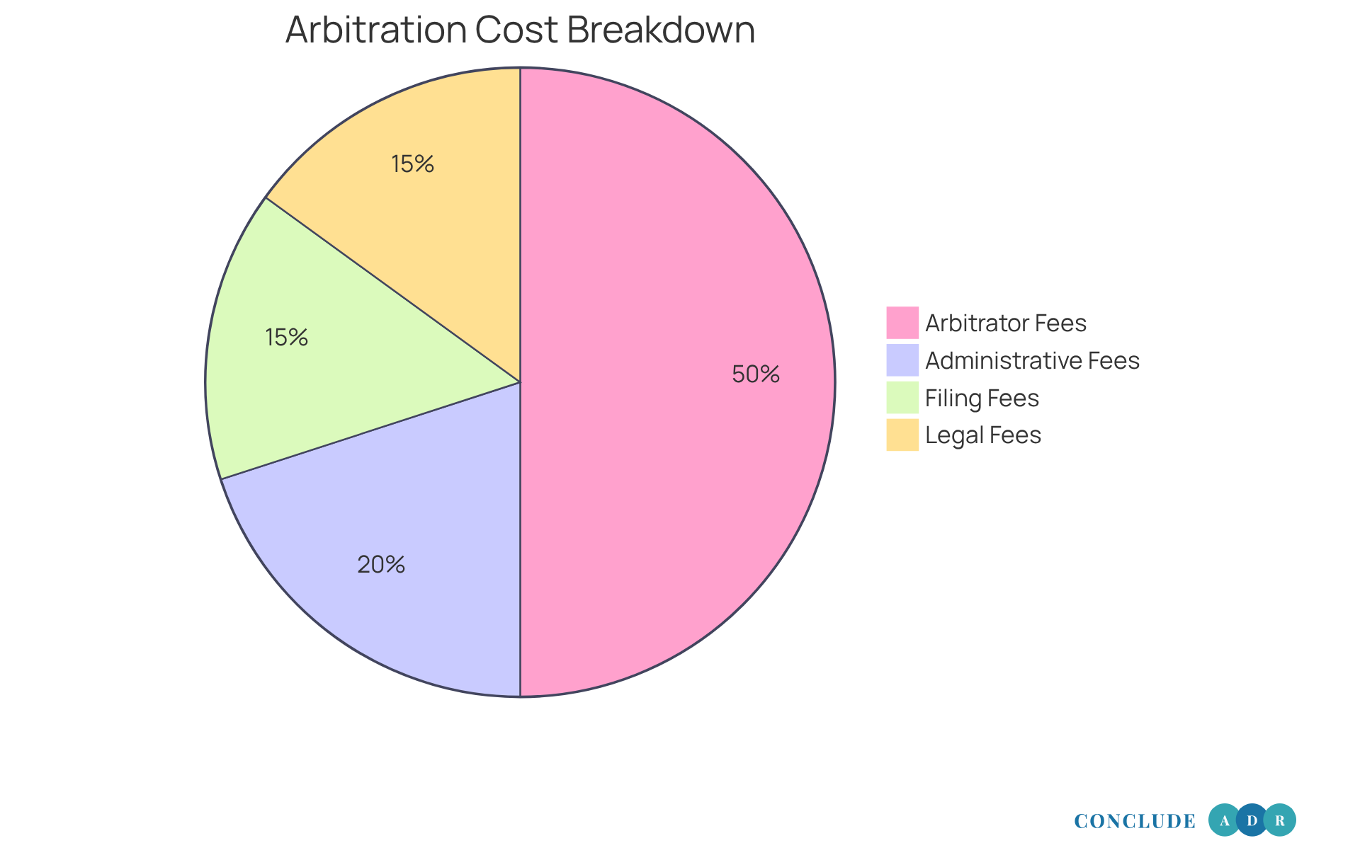 Each slice of the pie shows a different type of cost associated with arbitration. The size of each slice indicates how much that cost contributes to the total expenses - larger slices mean higher costs.