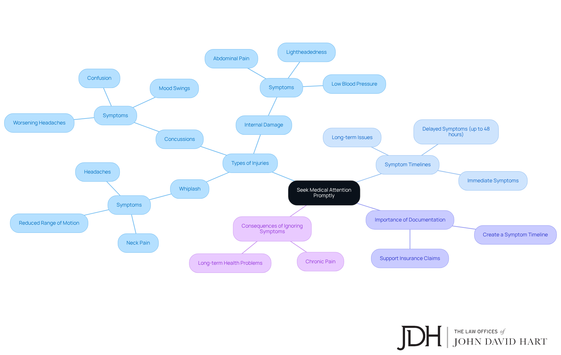 The central node represents the main idea, while the branches show different aspects of why seeking medical help is crucial after an accident. Each branch provides specific details that help understand the overall message.