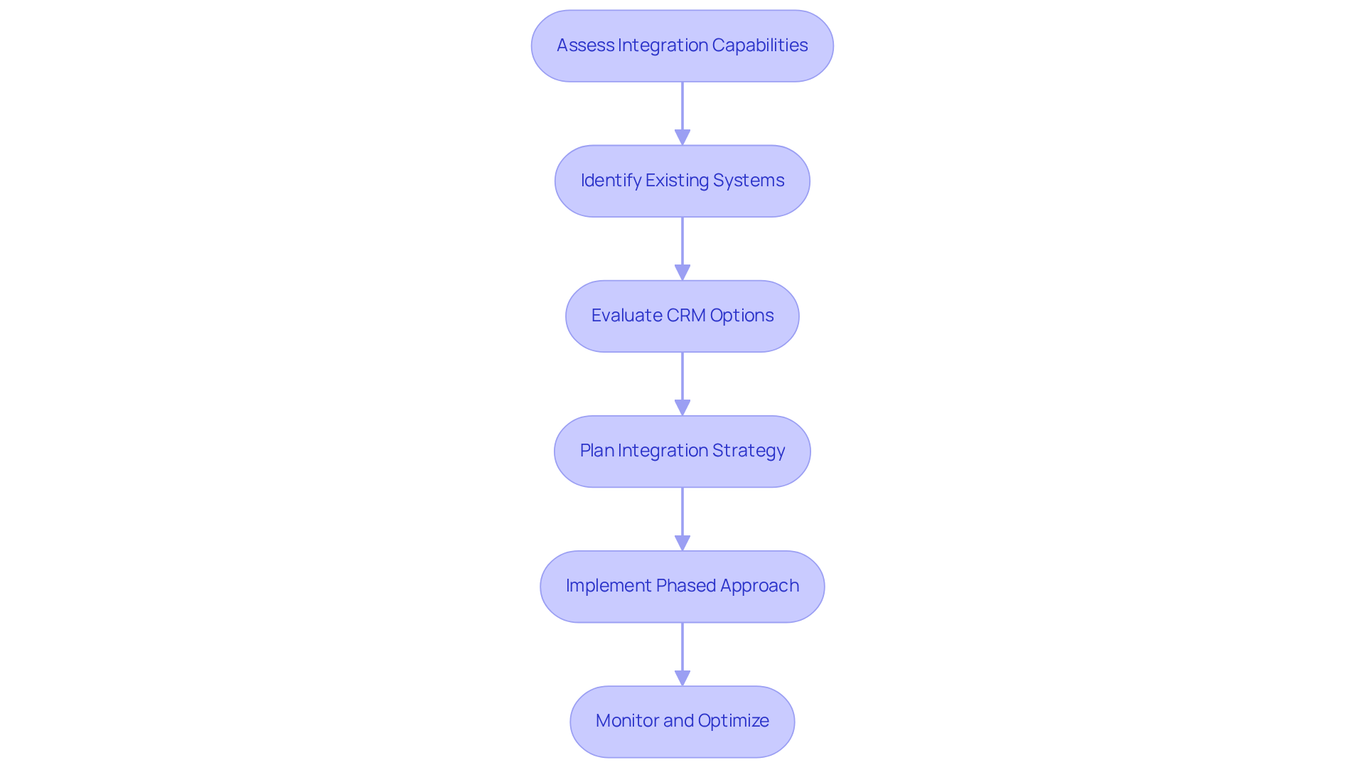 This flowchart guides you through the steps to effectively integrate CRM tools with existing systems. Each box represents a key step in the process, and the arrows show how to move from one step to the next for successful integration.