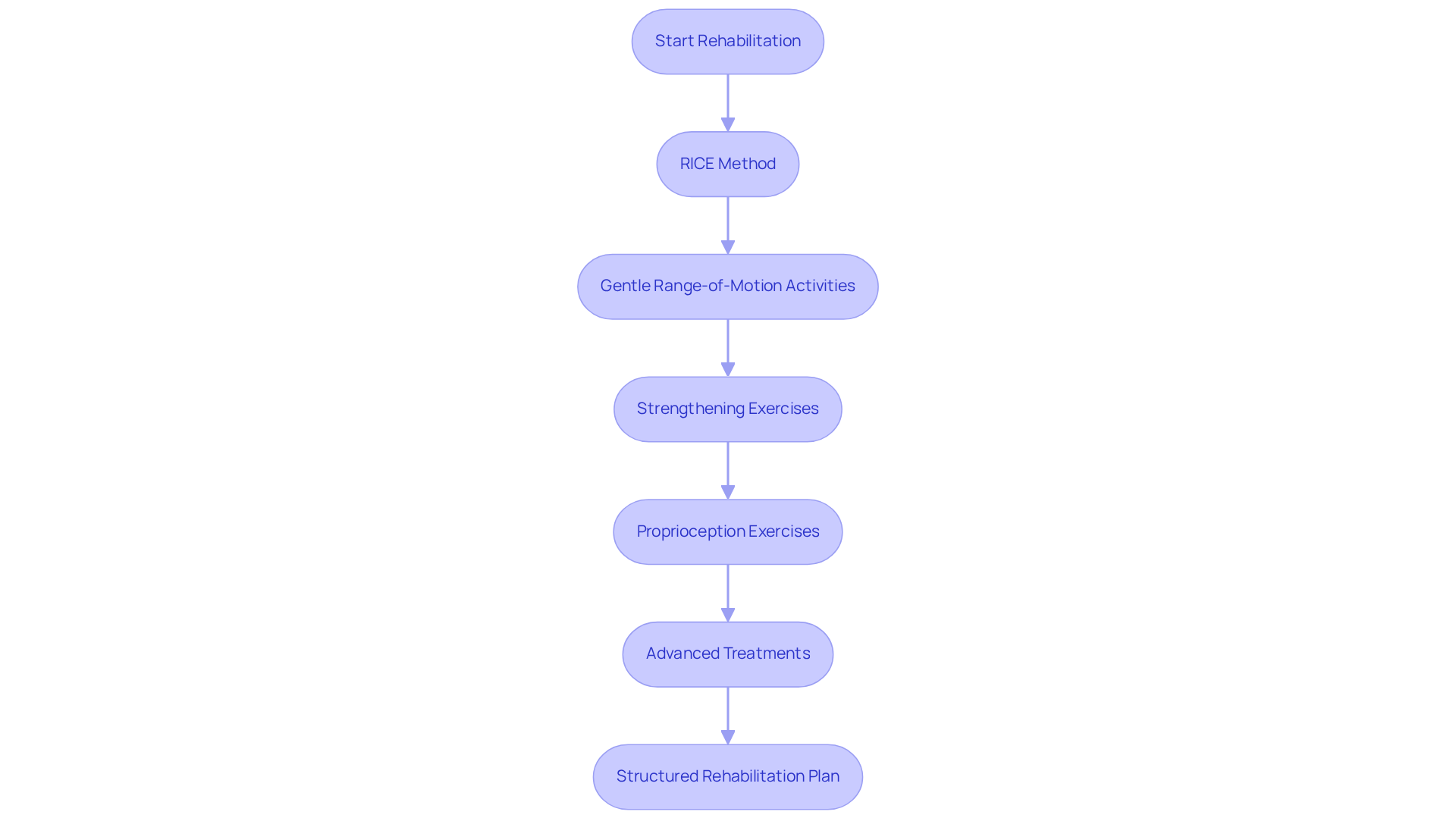 This flowchart guides you through the rehabilitation process after an ankle injury. Start at the top and follow the arrows to see each step you should take, from initial care to advanced treatments. Each box represents a key action or focus area in your recovery journey.