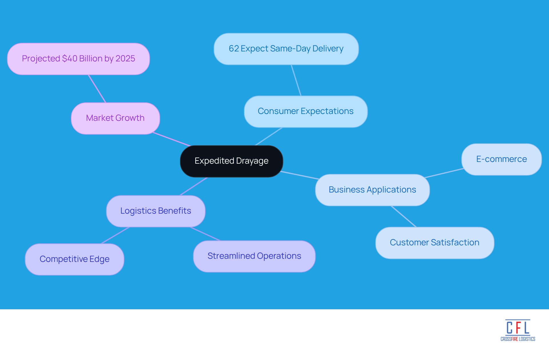 The central node represents the main topic, while branches show related ideas and statistics. Each color-coded branch helps you see how different aspects of expedited drayage connect to the overall theme.