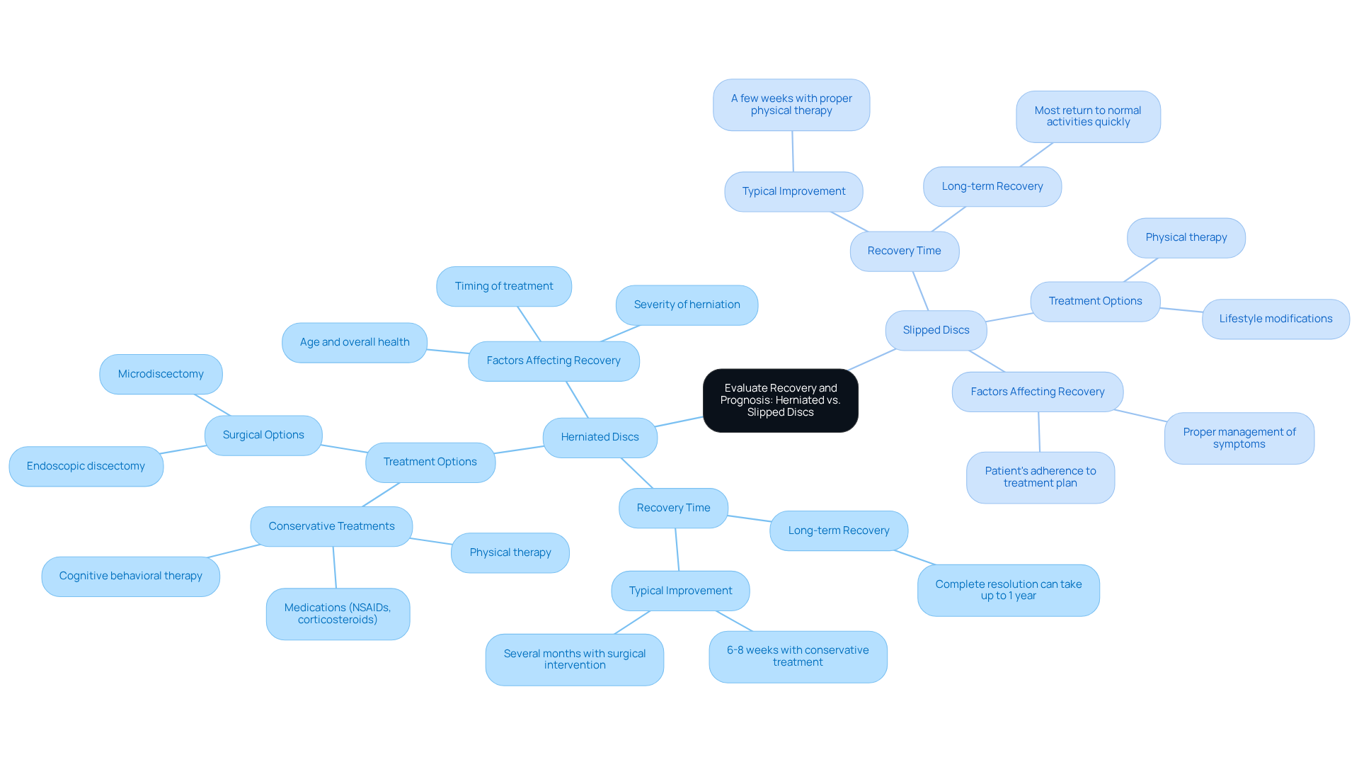 This mindmap helps you visualize the differences in recovery and treatment between herniated and slipped discs. Start at the center with the main topic, then follow the branches to see how each type of disc issue compares in terms of recovery time, treatment options, and factors that can influence healing. This mindmap helps you visualize the differences in recovery and treatment between herniated and slipped discs. Start at the center with the main topic, then follow the branches to see how each type of disc issue compares in terms of recovery time, treatment options, and factors that can influence healing.