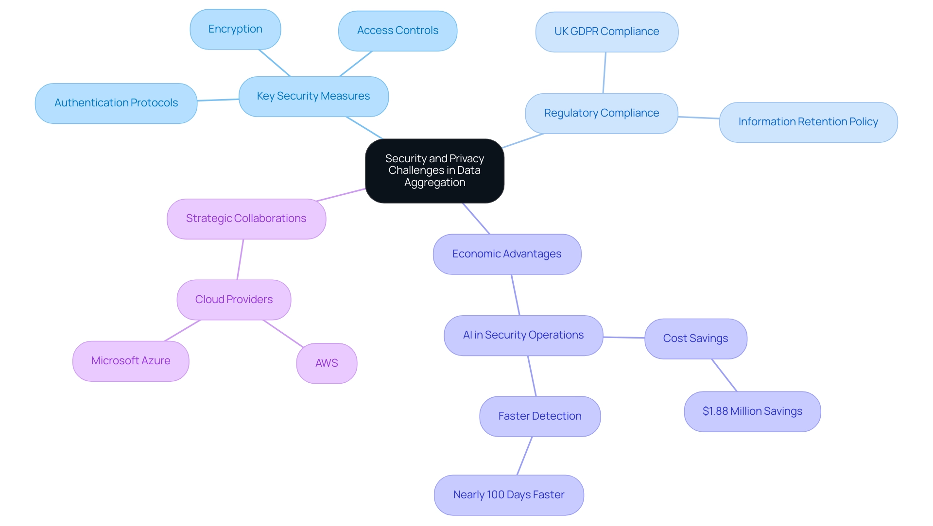 The central node represents the overall theme, with branches illustrating key measures, compliance issues, economic benefits, and collaborations.