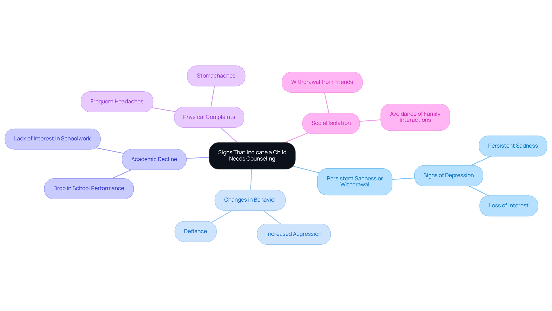 This mindmap starts with the main idea in the center and branches out to show different signs that may suggest a child needs counseling. Each branch represents a specific sign, and the sub-branches provide more detail about what that sign entails. This visual helps parents quickly understand the signs to look for.