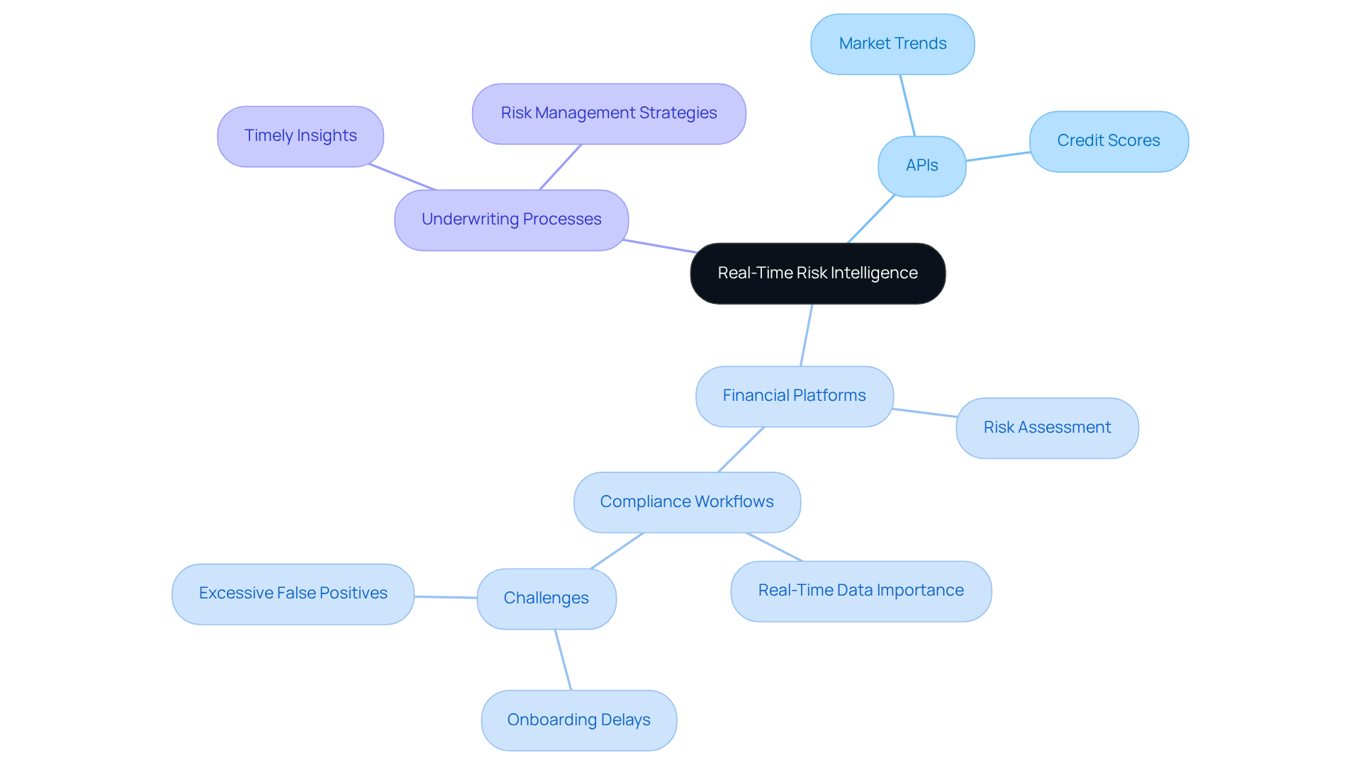 The center represents the main concept of risk intelligence, with branches showing how APIs and various data sources contribute to informed decision-making in finance.