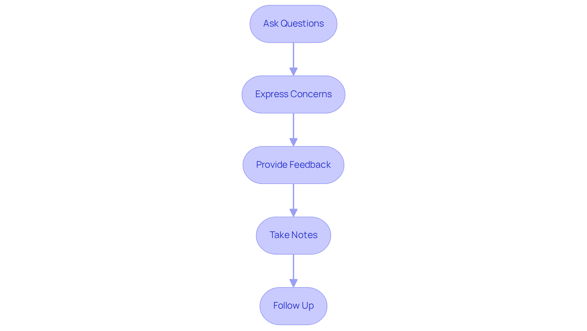 Each box represents a step you can take to make your denture consultation more effective. Follow the arrows to see the order of actions that can enhance your experience.