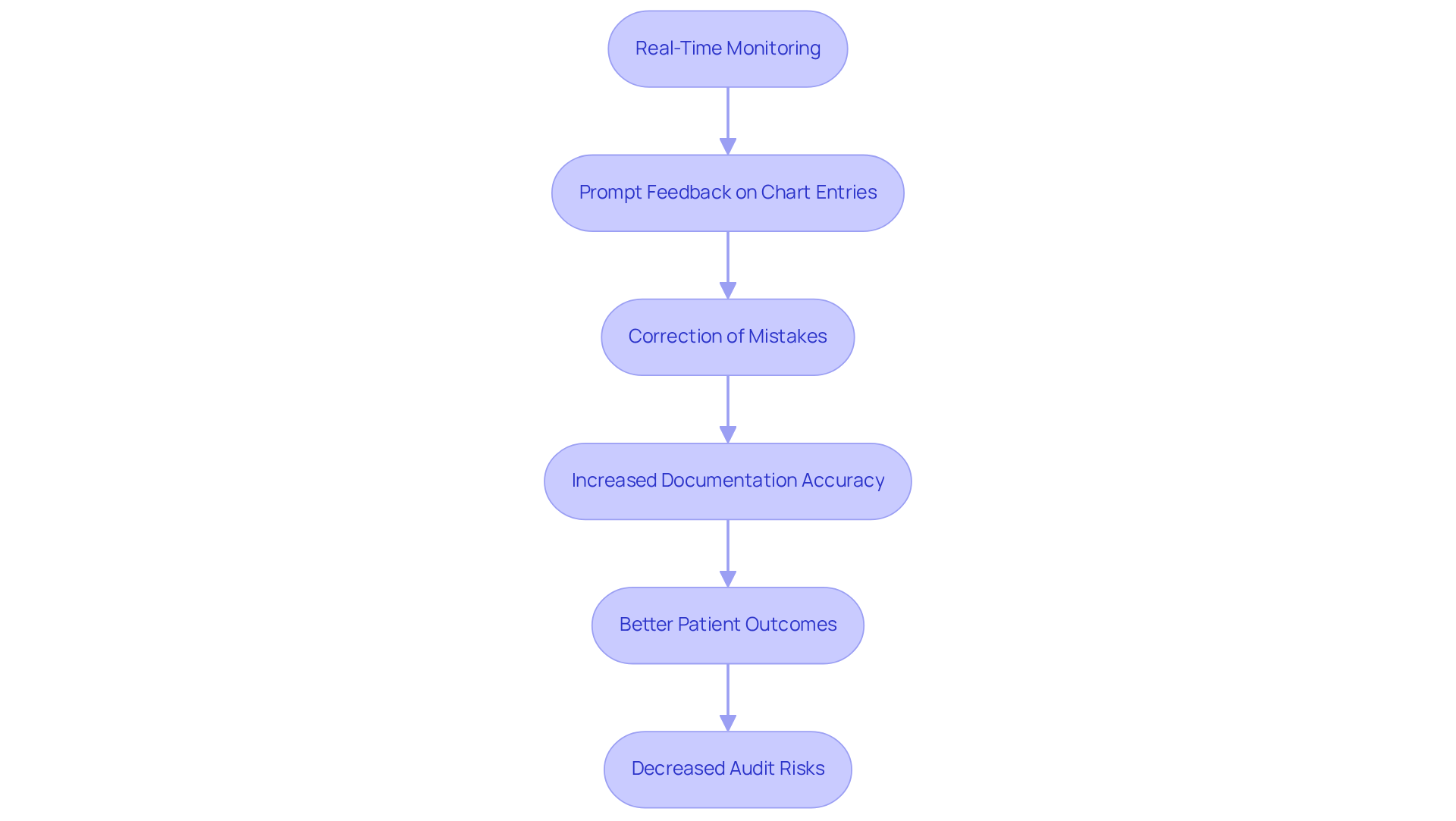 Follow the arrows to see how real-time monitoring leads to feedback, corrections, and ultimately better patient care. Each step builds on the previous one to create a cycle of improvement. Follow the arrows to see how real-time monitoring leads to feedback, corrections, and ultimately better patient care. Each step builds on the previous one to create a cycle of improvement.