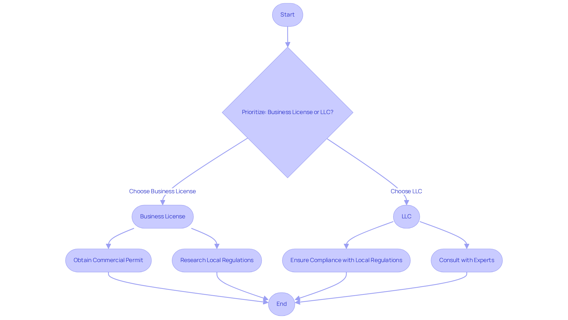 This flowchart guides you through the decision-making process. Start at the top with your choice, then follow the arrows to see the next steps and considerations for each option. This flowchart guides you through the decision-making process. Start at the top with your choice, then follow the arrows to see the next steps and considerations for each option.