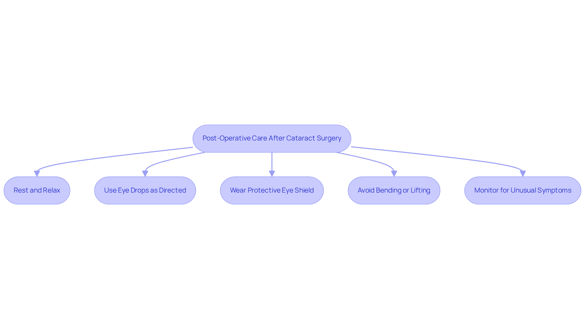 Este diagrama de flujo le guiará a través de los pasos esenciales que debe seguir después de su cirugía de cataratas. Siga las flechas para ver qué debe hacer primero y qué sigue. Cada recuadro representa una acción importante para ayudarle a recuperarse de forma adecuada y rápida. This flowchart guides you through the essential steps to take after your cataract surgery. Follow the arrows to see what you should do first and what comes next. Each box represents an important action to help you heal properly and quickly.