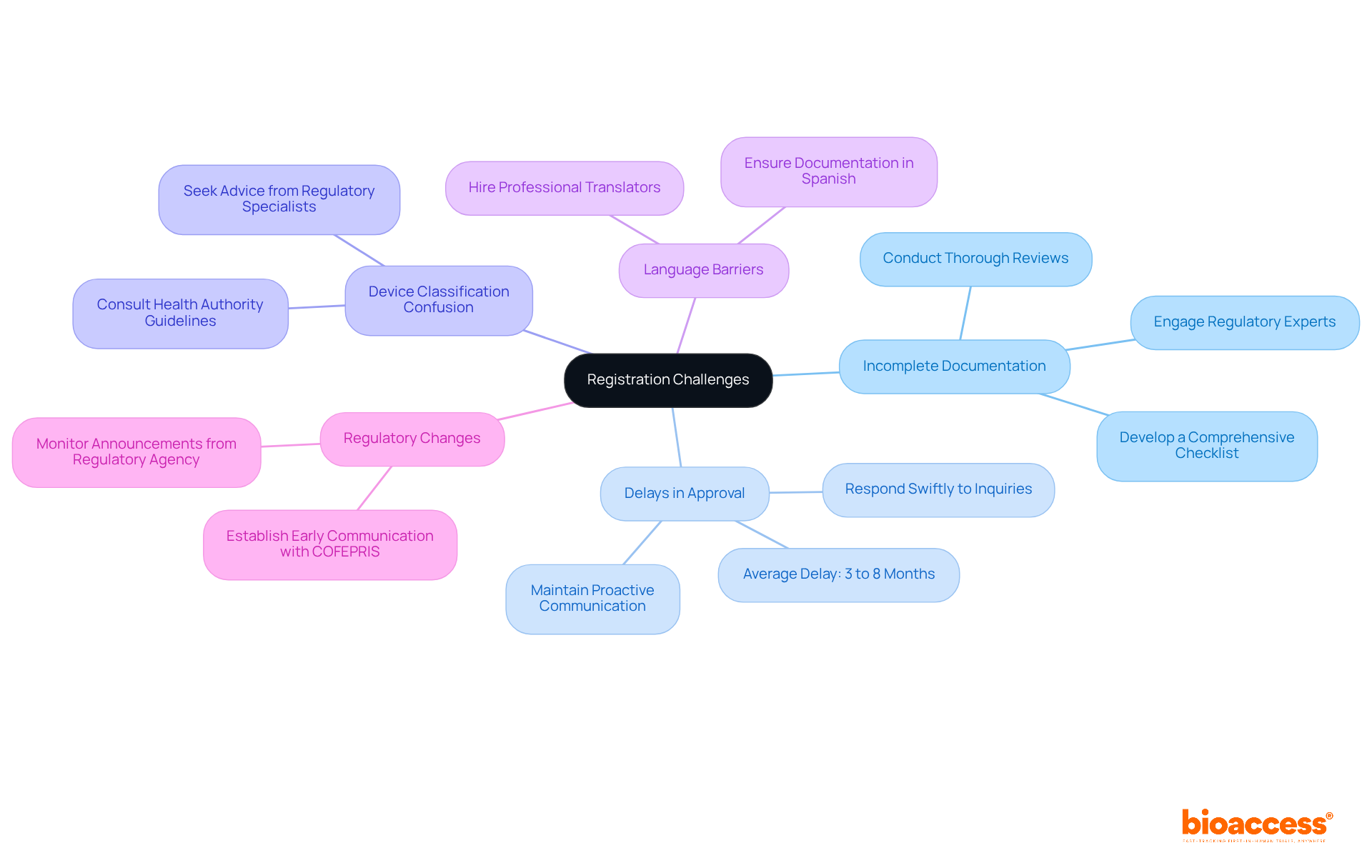 Start at the center with the main topic of registration challenges, then follow the branches to see each specific challenge and the recommended solutions for overcoming them.