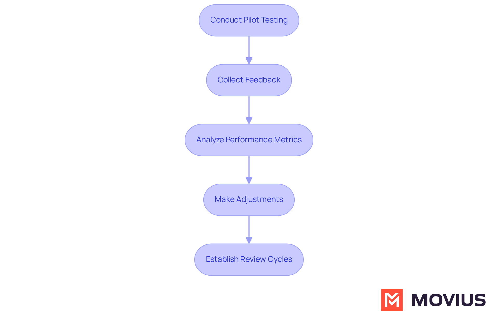 Each box represents a step in refining the texting workflow. Follow the arrows to see how each step leads to the next, ensuring a smooth and effective process.