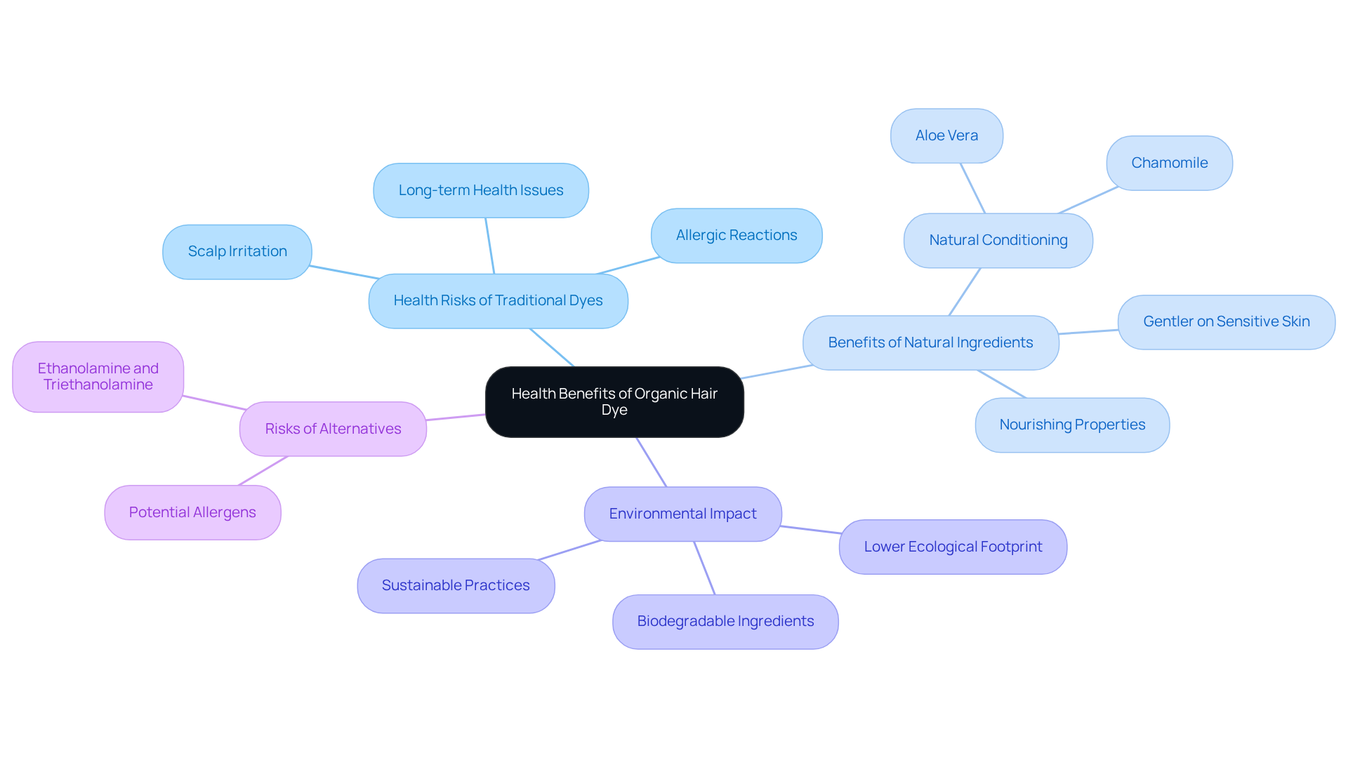 Start at the center with the main topic, then follow the branches to discover the various health benefits and considerations of using organic hair dye. Each branch represents a different aspect of the discussion, making it easy to understand the overall advantages.