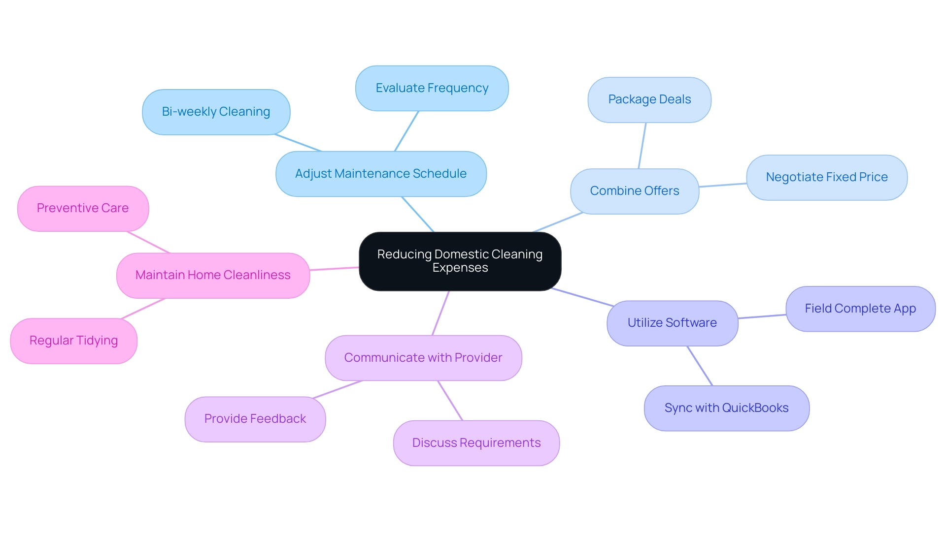 Each branch represents a strategy for reducing cleaning expenses, with sub-branches detailing specific actions or considerations related to that strategy.