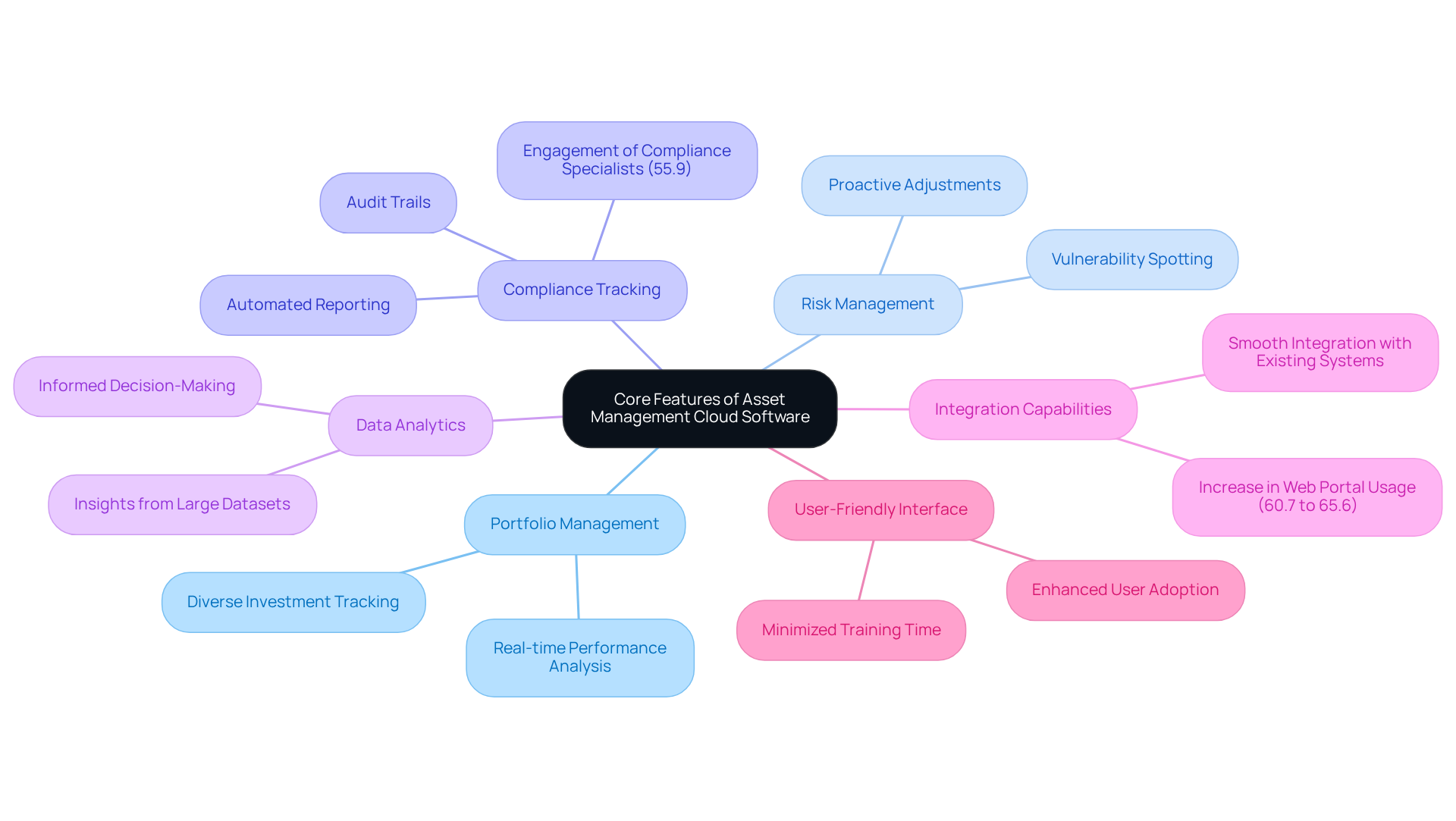 This mindmap starts with the main topic in the center and branches out to show the essential features of asset management software. Each branch represents a feature that hedge funds should consider, with further details available as you explore each branch. This mindmap starts with the main topic in the center and branches out to show the essential features of asset management software. Each branch represents a feature that hedge funds should consider, with further details available as you explore each branch.