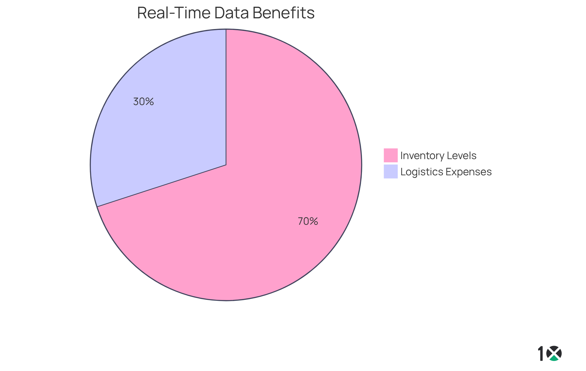 This pie chart shows the benefits of using real-time data. The blue slice indicates how much logistics expenses were reduced (15%), while the green slice shows the decrease in inventory levels (35%). Bigger slices mean more significant reductions!