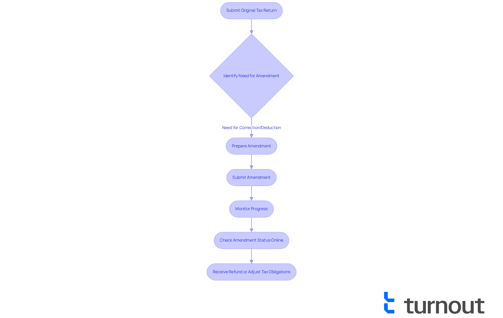 Each box represents a step in the tax amendment process. Follow the arrows to see how actions lead to outcomes, helping you navigate your tax obligations.