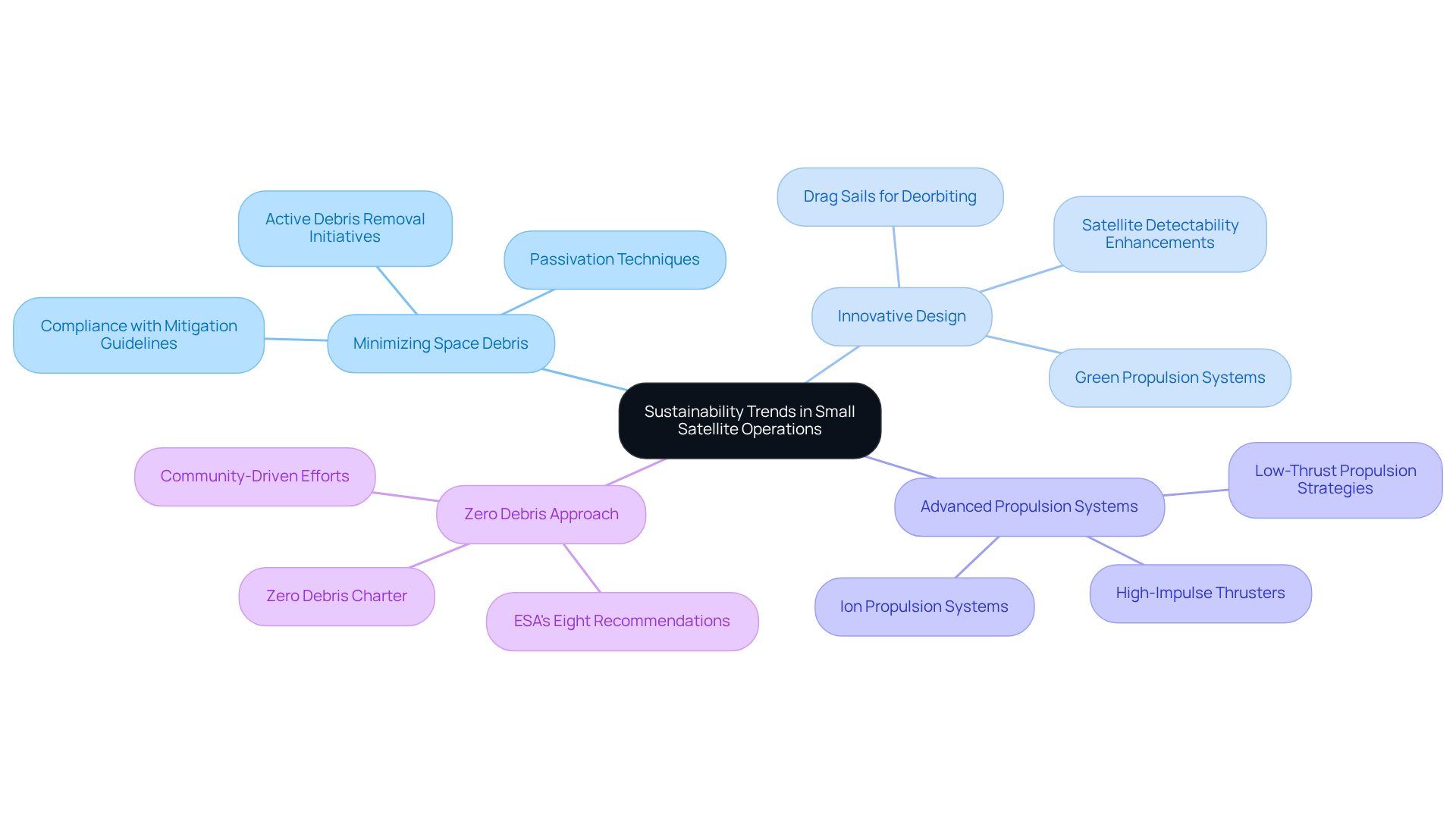 The central node represents the main theme of sustainability, while the branches show different aspects and initiatives related to this theme. Each color-coded branch helps you see how various practices contribute to the overall goal of sustainable satellite operations.
