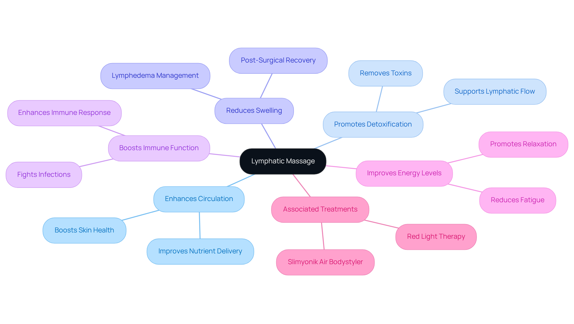 This mindmap illustrates how lymphatic massage enhances wellness. Each branch represents a different benefit, showing how they are interconnected and contribute to overall health. This mindmap illustrates how lymphatic massage enhances wellness. Each branch represents a different benefit, showing how they are interconnected and contribute to overall health.
