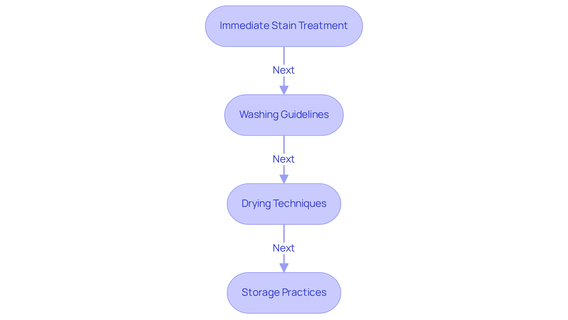 Follow the arrows to see the steps for keeping your tablecloths in great shape. Each box shows a different strategy, with tips on what to do for stains, washing, drying, and storing. Follow the arrows to see the steps for keeping your tablecloths in great shape. Each box shows a different strategy, with tips on what to do for stains, washing, drying, and storing.