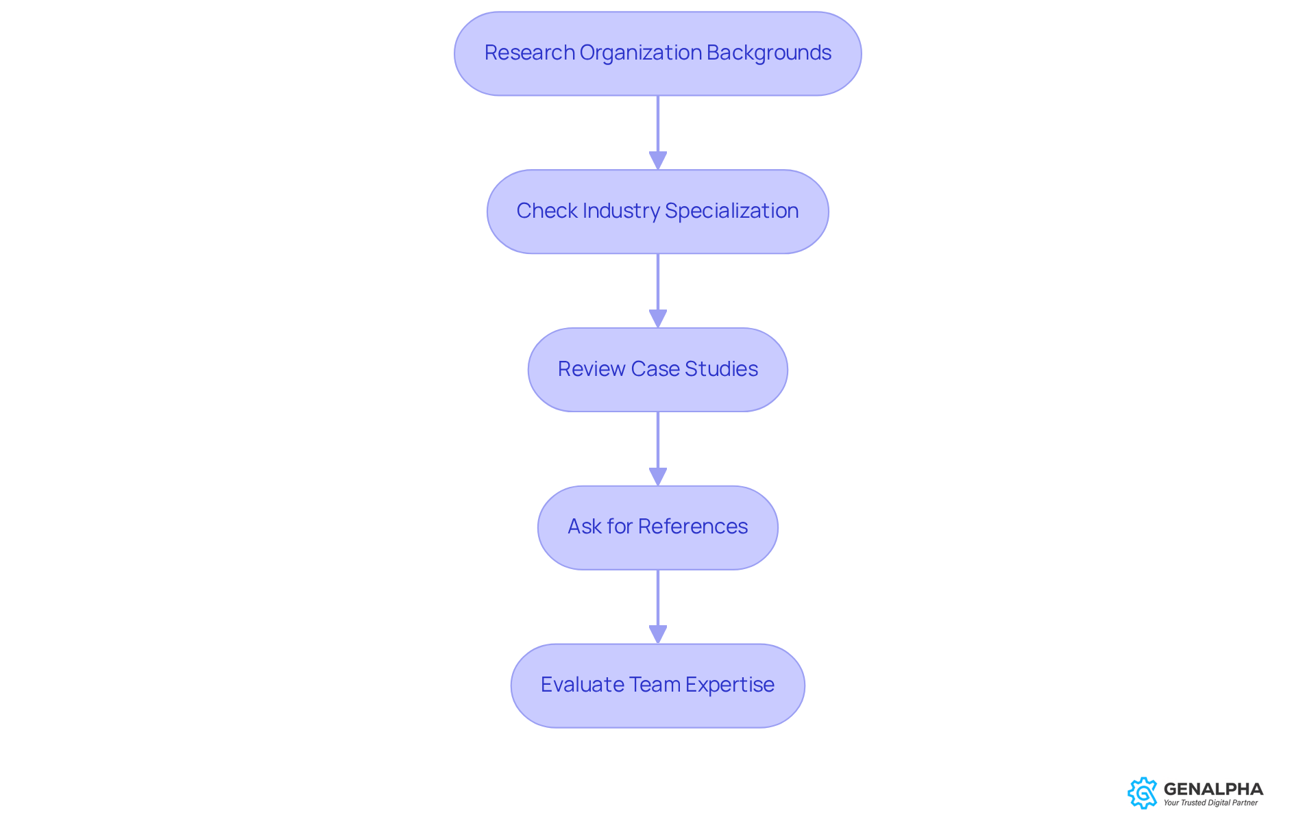 Follow the steps in the flowchart to evaluate potential digital marketing partners. Each box represents a key area to investigate, helping you ensure that the partner you choose is well-equipped to meet your unique manufacturing needs.