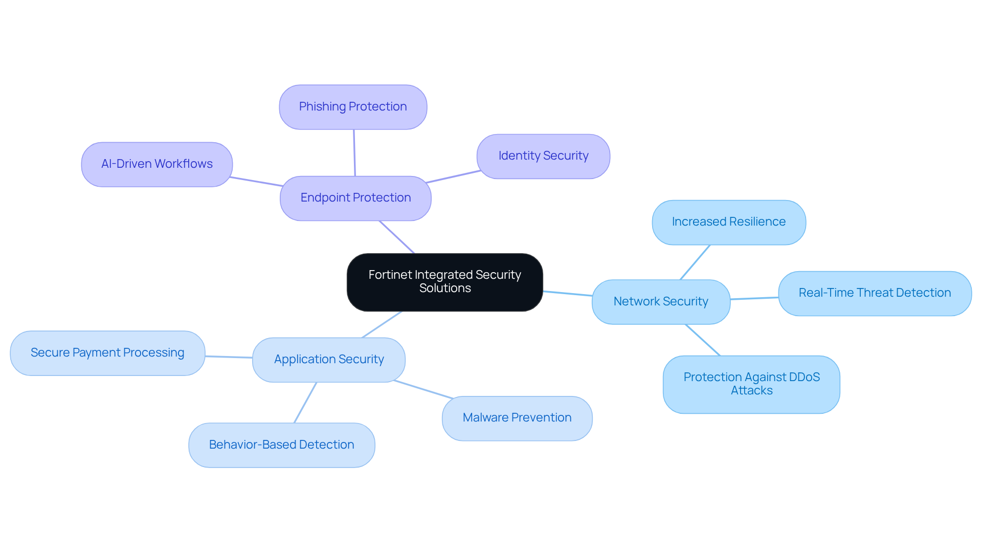 Start at the center with Fortinet's main security solutions, then explore each branch to see how they contribute to a secure online retail environment. Each color represents a different aspect of security, showing how they work together to protect businesses.