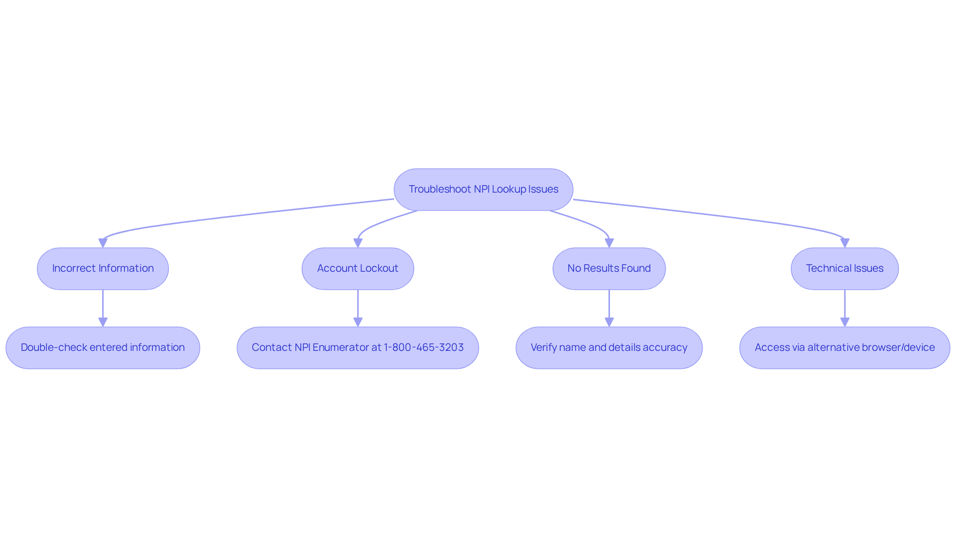 This flowchart guides you through common problems you might face when looking for your NPI number. Each box represents a specific issue and offers a solution - follow the arrows to find the best way to resolve your problem.