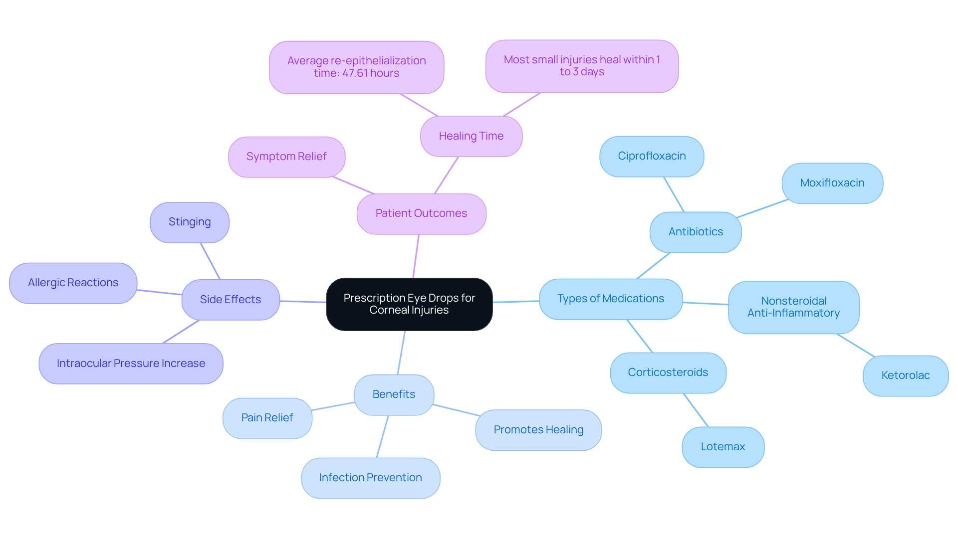 This mindmap helps you see how different prescription eye drops relate to treating corneal injuries. Start at the center with the main topic, then follow the branches to explore types of medications, their benefits, potential side effects, and how they can improve patient outcomes. This mindmap helps you see how different prescription eye drops relate to treating corneal injuries. Start at the center with the main topic, then follow the branches to explore types of medications, their benefits, potential side effects, and how they can improve patient outcomes.