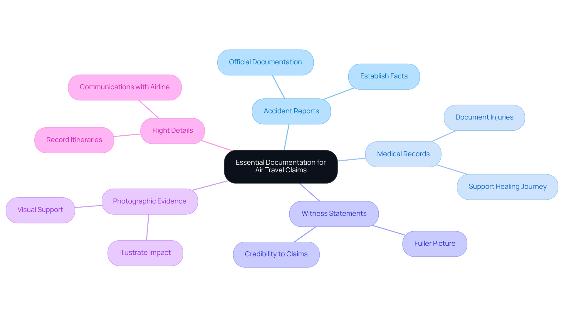 The central node represents the main focus of gathering documentation. Each branch shows a type of evidence needed, with descriptions explaining their significance in supporting your case. The central node represents the main focus of gathering documentation. Each branch shows a type of evidence needed, with descriptions explaining their significance in supporting your case.