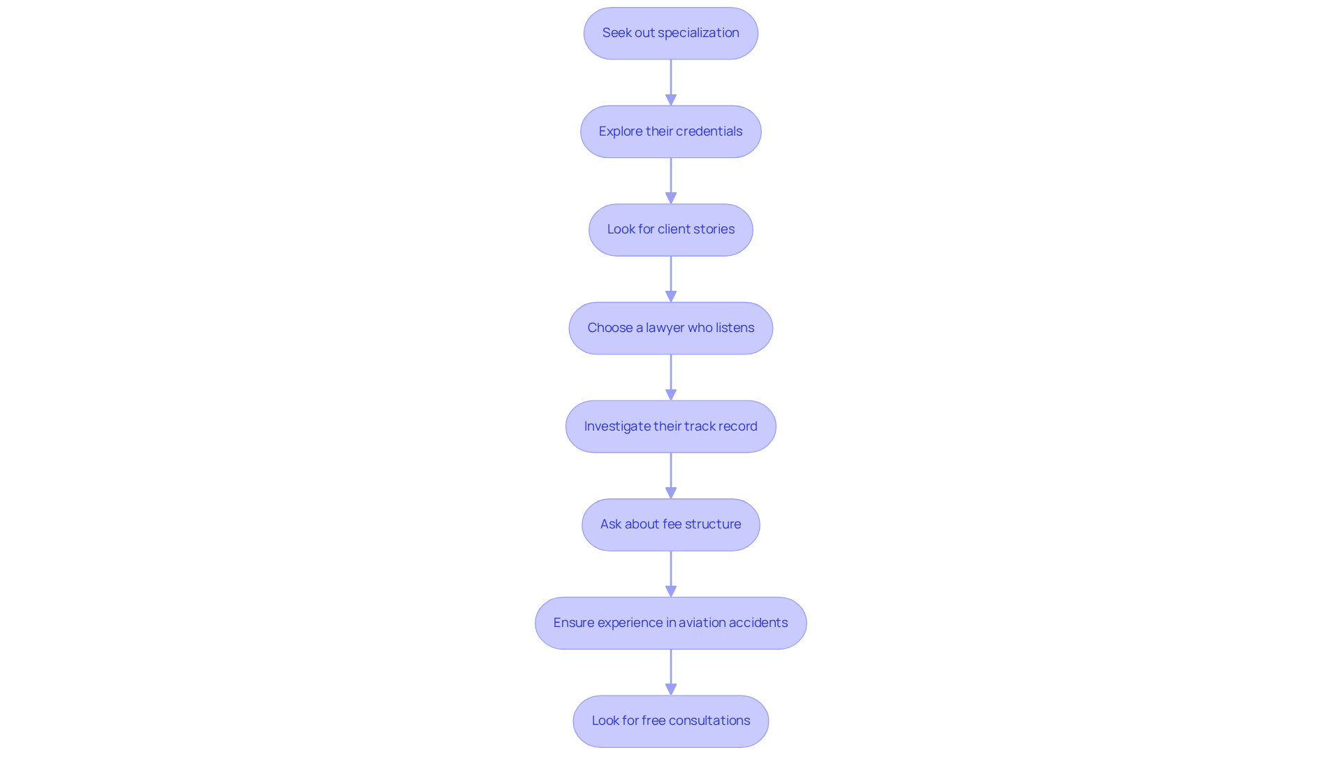 Each box represents a step you should take when looking for a lawyer. Follow the arrows to see the order of actions, helping you navigate the process smoothly. Each box represents a step you should take when looking for a lawyer. Follow the arrows to see the order of actions, helping you navigate the process smoothly.