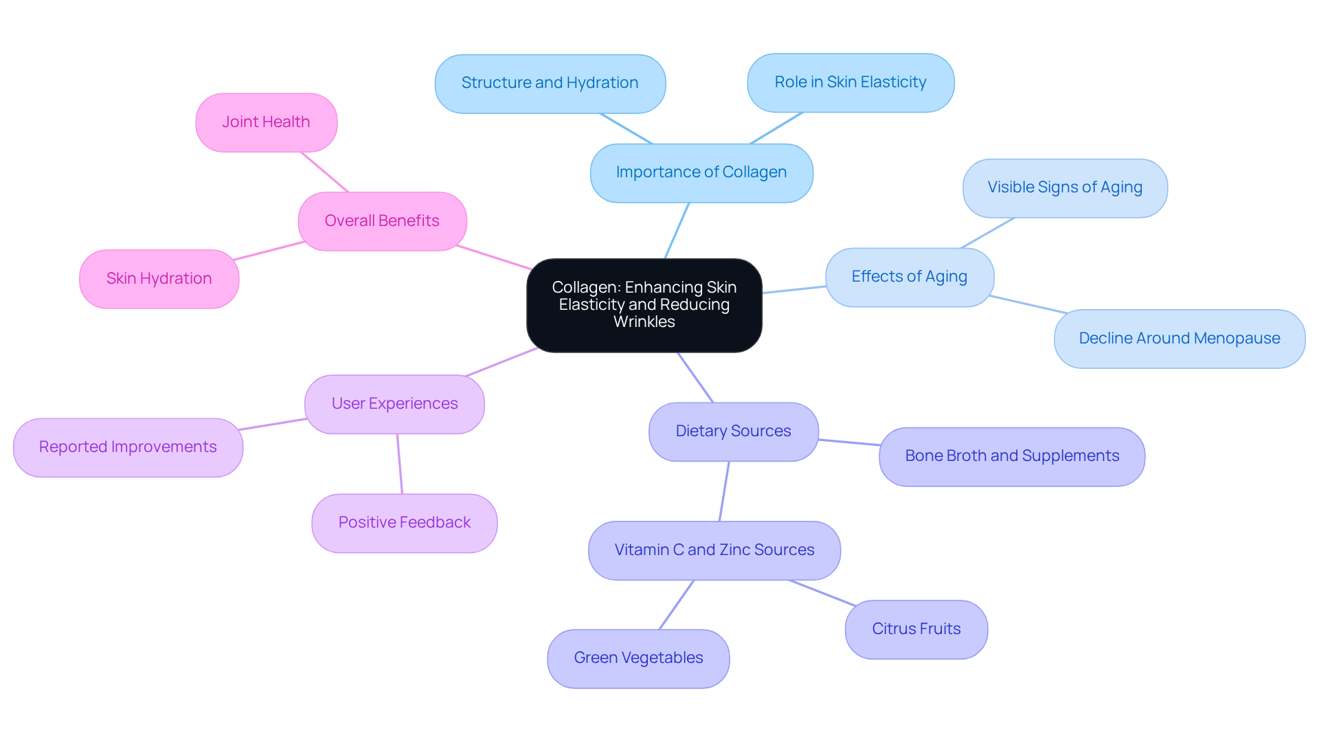 This mindmap shows how collagen impacts skin health. Start at the center with the main topic, then explore the branches to see its importance, how aging affects it, what foods can help, and the positive feedback from users. This mindmap shows how collagen impacts skin health. Start at the center with the main topic, then explore the branches to see its importance, how aging affects it, what foods can help, and the positive feedback from users.