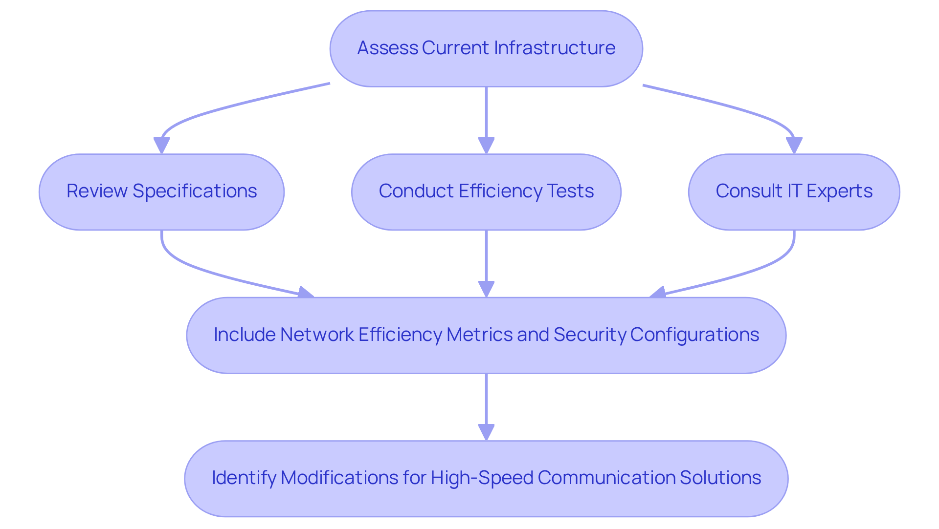 Follow the arrows to see the steps involved in assessing your infrastructure. Each box represents an action you need to take to ensure your systems are ready for high-speed communication.