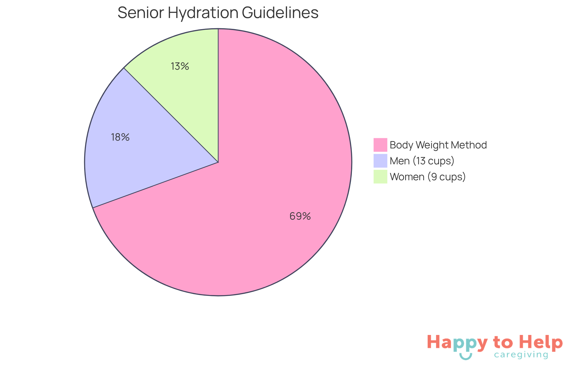 Each segment of the pie chart shows the recommended daily fluid intake for seniors: the blue section represents men (13 cups), the pink section represents women (9 cups), and the green section illustrates the body weight method, which suggests drinking half an ounce of liquid for every pound of body weight.