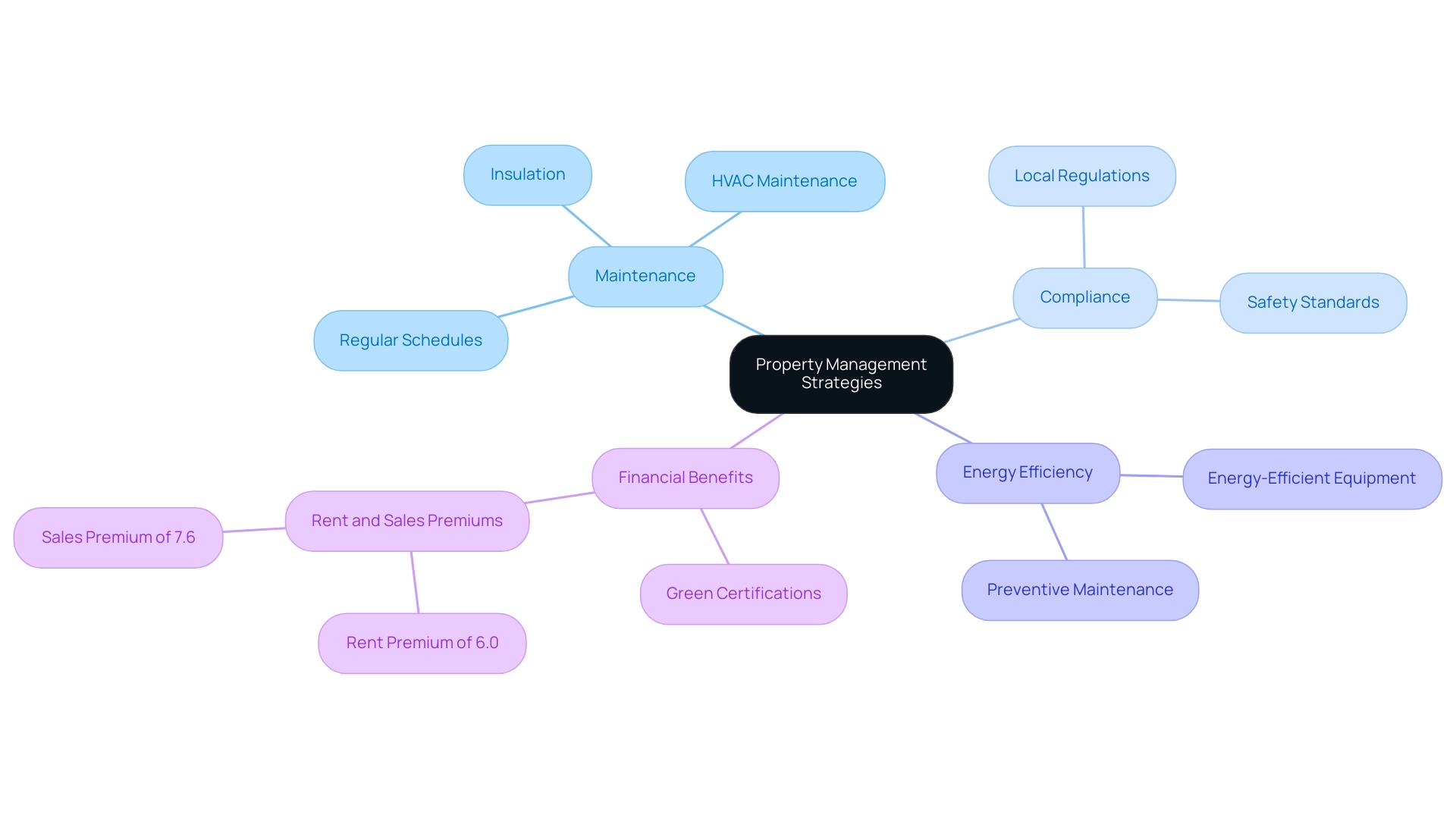 7 Essential Property Management Strategies for Commercial Buildings ...