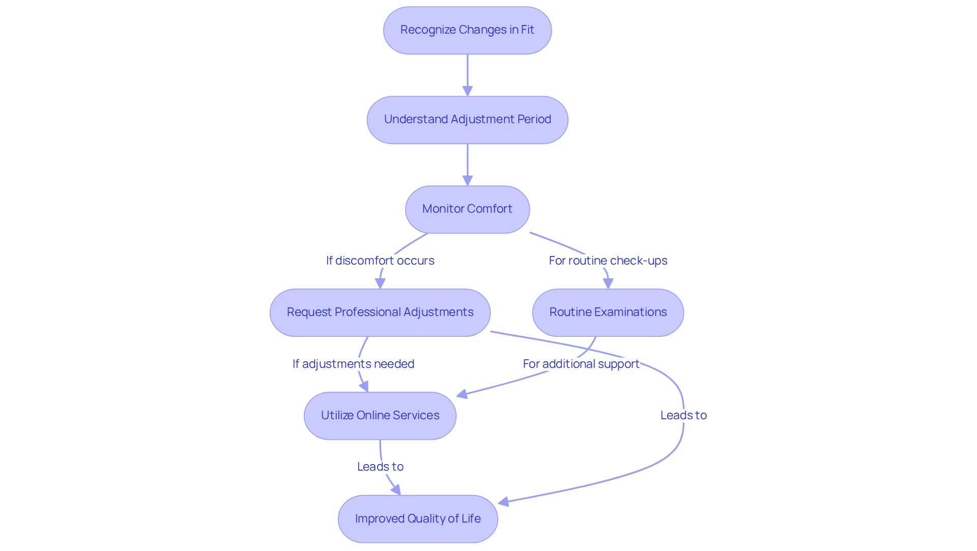 This flowchart shows you the steps to take if you're experiencing discomfort with your dental prosthetics. Start at the top and follow the arrows to see what actions to take for a more comfortable experience.