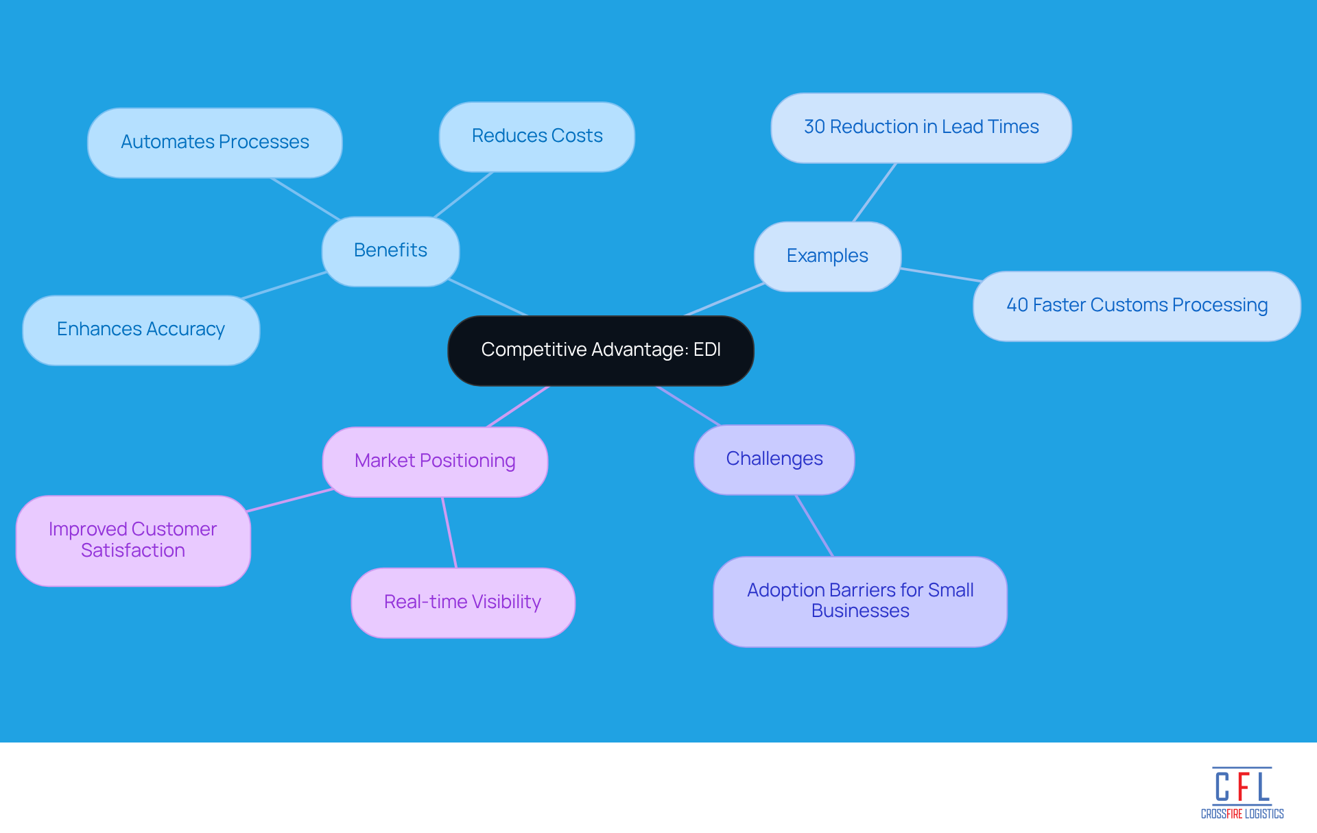 The central node represents the main idea of gaining a competitive edge with EDI. Each branch shows different aspects: benefits highlight what EDI can do, examples provide real-world impacts, and challenges outline obstacles faced by businesses. The central node represents the main idea of gaining a competitive edge with EDI. Each branch shows different aspects: benefits highlight what EDI can do, examples provide real-world impacts, and challenges outline obstacles faced by businesses.