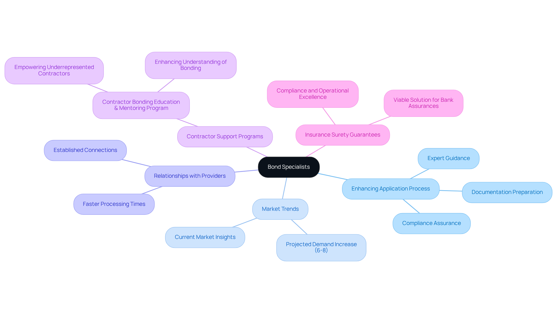 The central node represents bond specialists, while the branches illustrate their various contributions and areas of expertise. Follow the branches to understand how each aspect connects back to the main theme.
