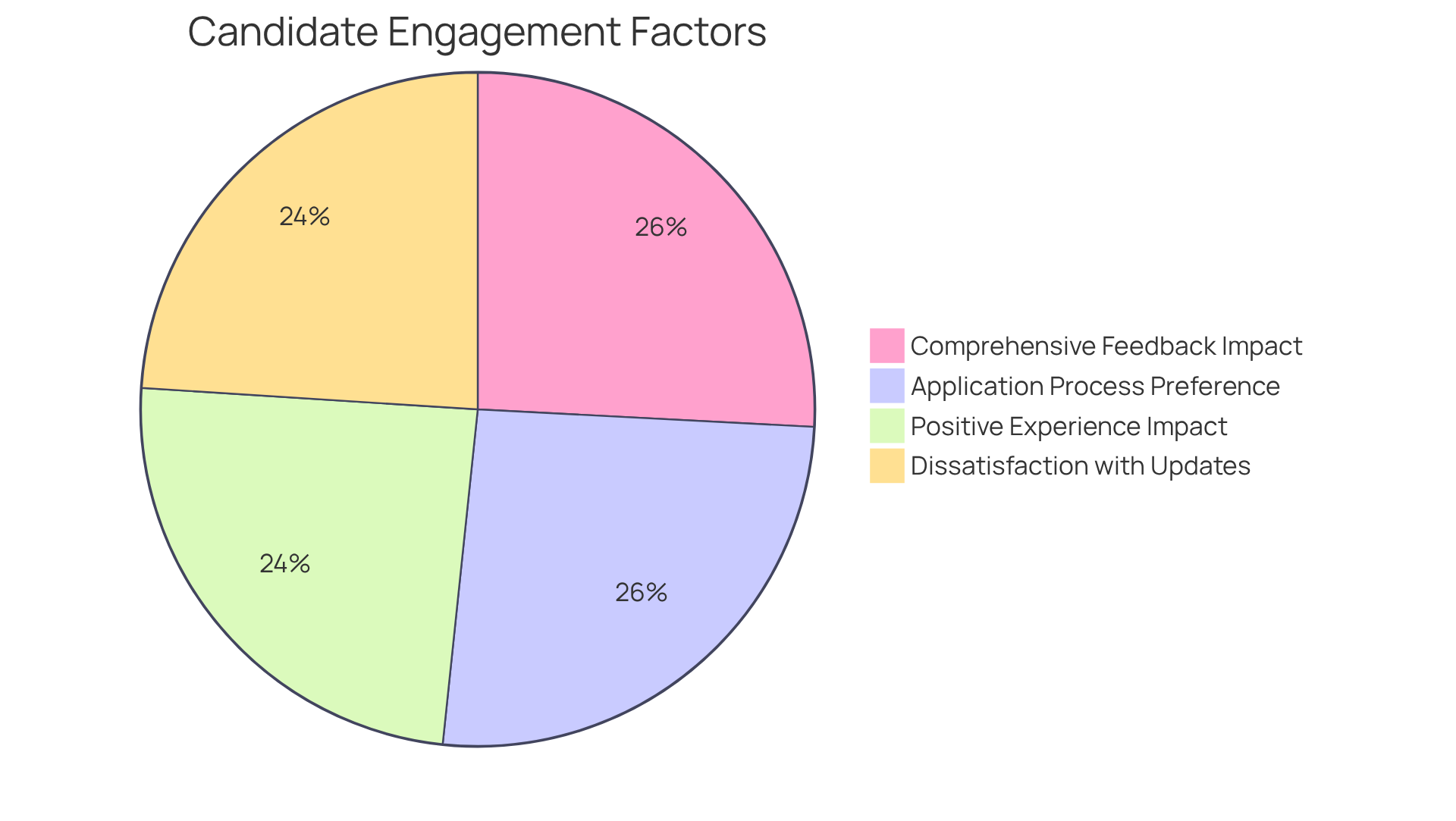 Each slice of the pie represents a different aspect of candidate engagement. Bigger slices indicate more significant influences on applicants' decisions and experiences.