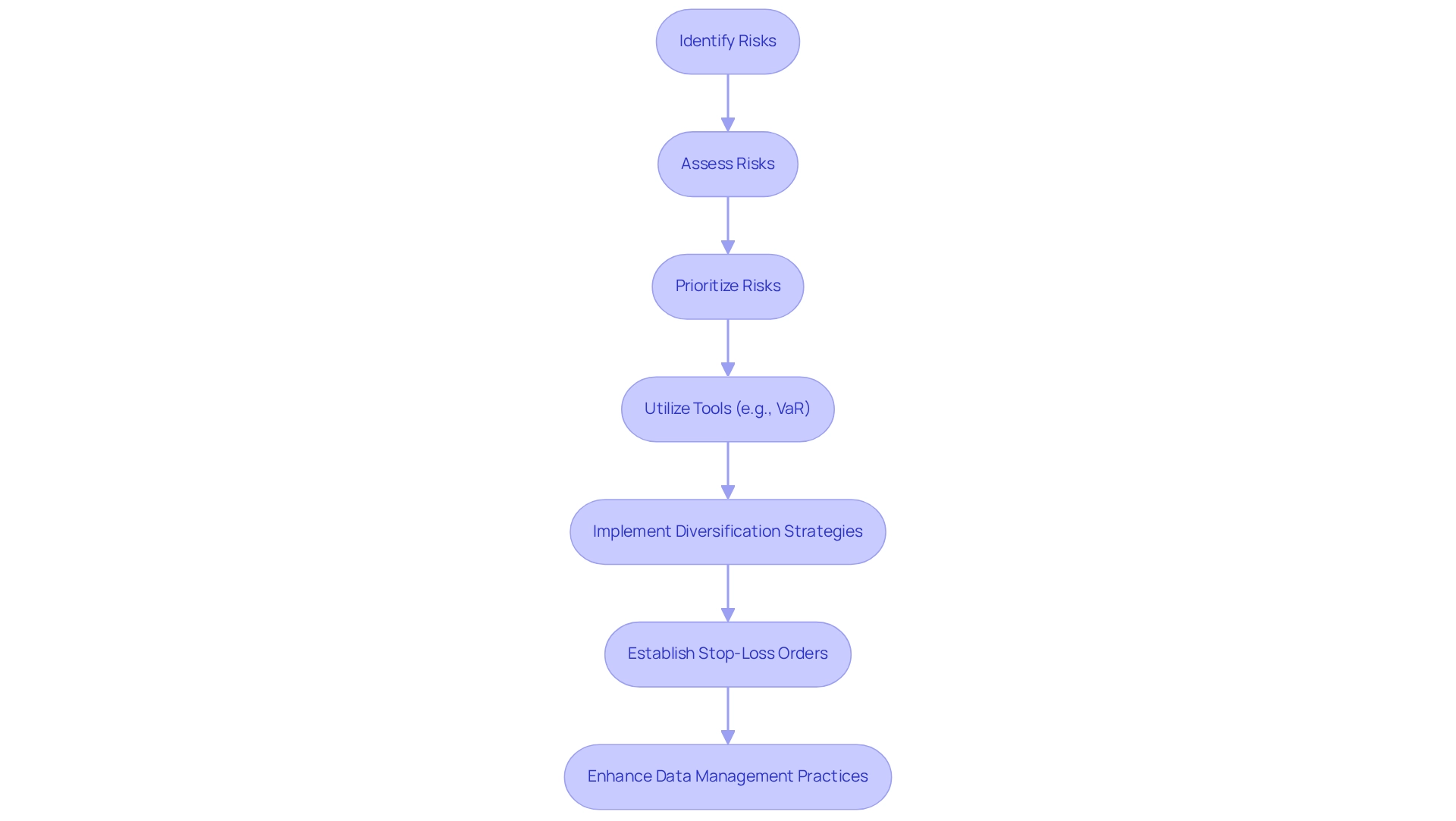 Each box represents a crucial step in managing investment risks. Follow the arrows to see how each step leads to the next, ultimately ensuring the security of client investments. Each box represents a crucial step in managing investment risks. Follow the arrows to see how each step leads to the next, ultimately ensuring the security of client investments.
