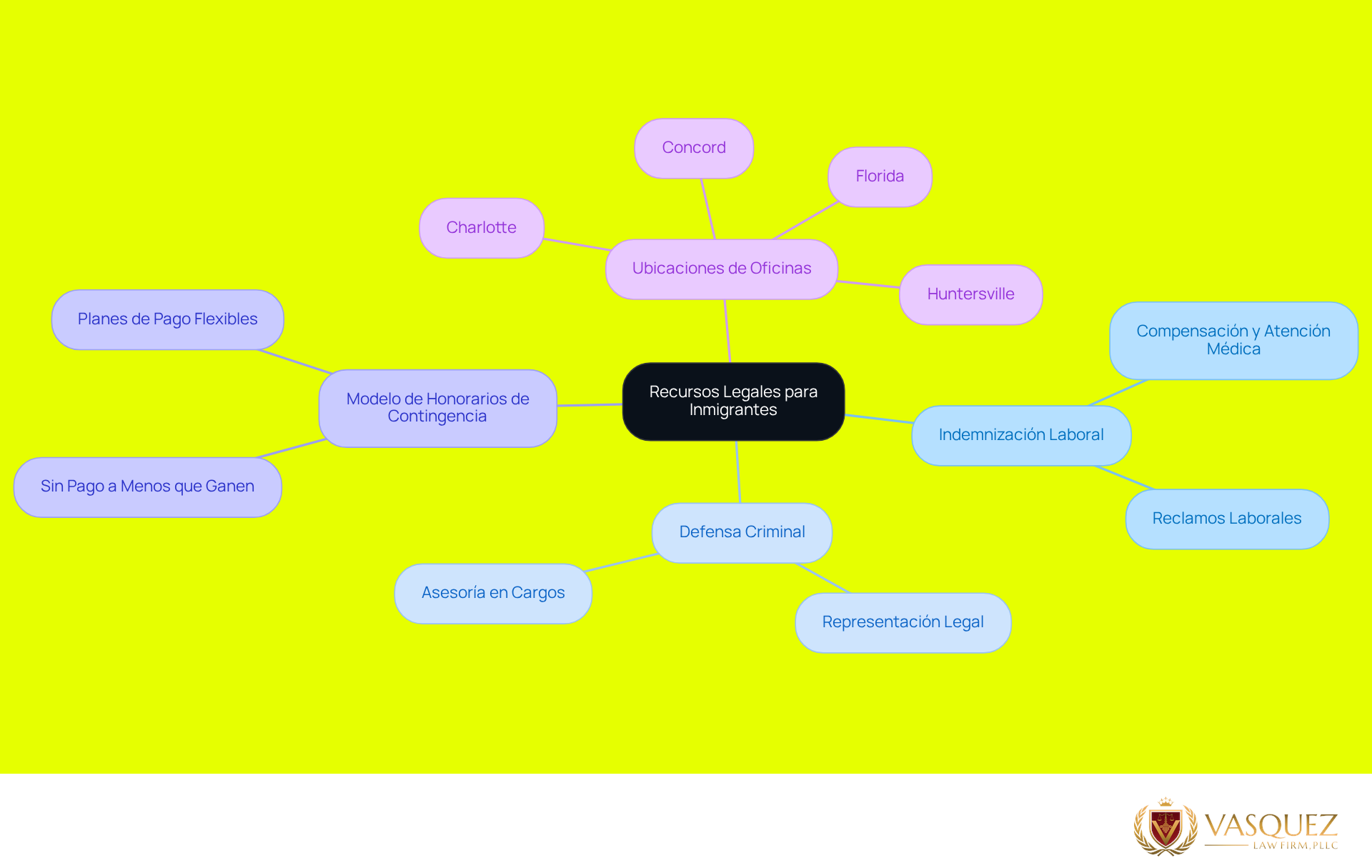 El nodo central representa los recursos legales disponibles, y las ramas muestran los diferentes servicios que ofrece la firma. Cada sub-rama proporciona detalles adicionales sobre esos servicios, ayudando a los inmigrantes a entender cómo pueden obtener apoyo. El nodo central representa los recursos legales disponibles, y las ramas muestran los diferentes servicios que ofrece la firma. Cada sub-rama proporciona detalles adicionales sobre esos servicios, ayudando a los inmigrantes a entender cómo pueden obtener apoyo.