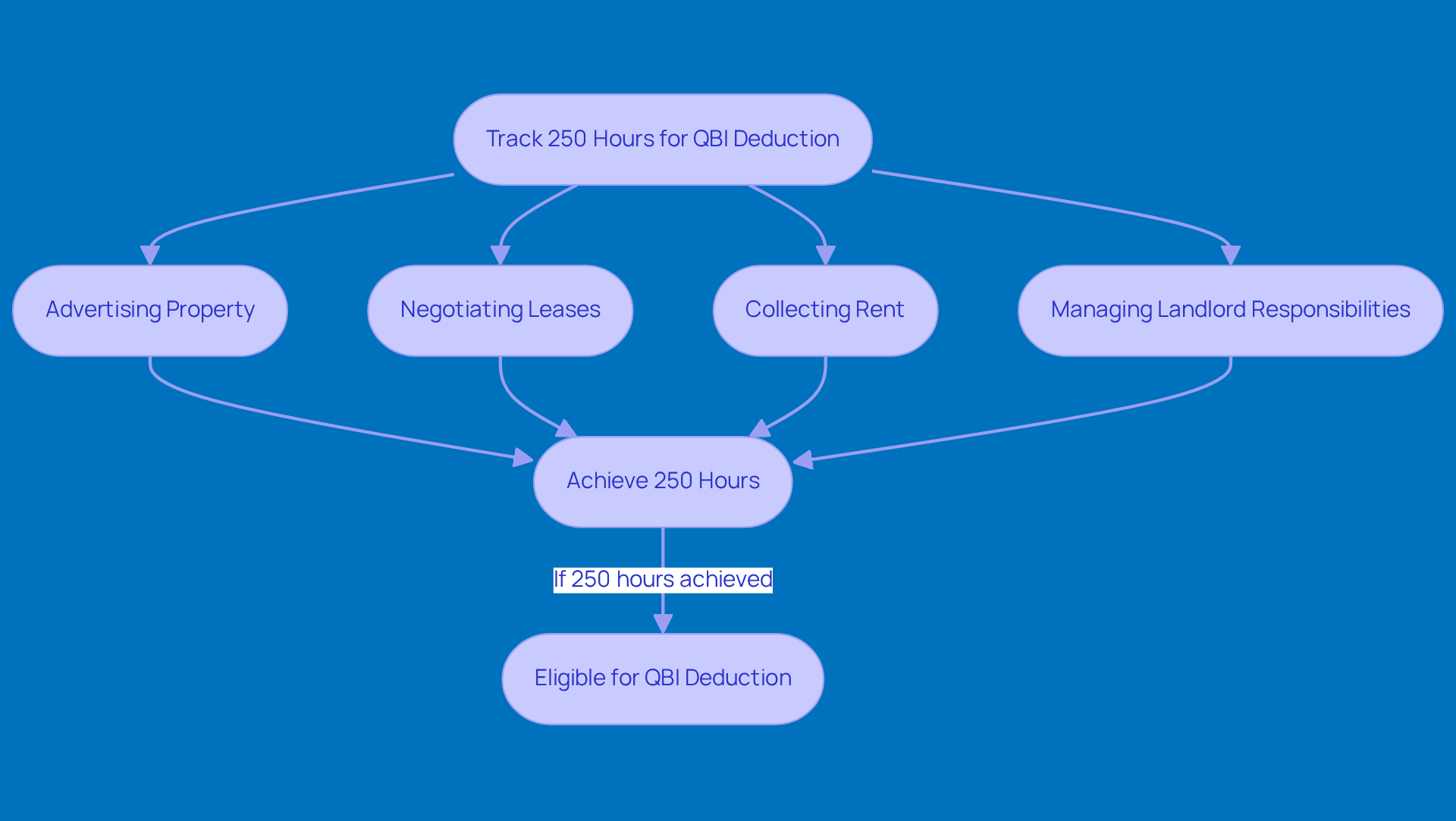 This flowchart shows the essential tasks rental owners need to complete to reach the 250-hour mark. Each box represents a task that contributes to your eligibility for the tax deduction - follow the arrows to see how they connect to your goal.