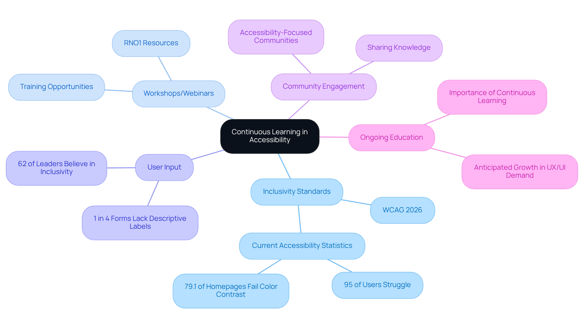 This mindmap illustrates how continuous learning in accessibility connects various important topics. Start at the center with the main idea, then explore each branch to see how they contribute to improving inclusivity in design.